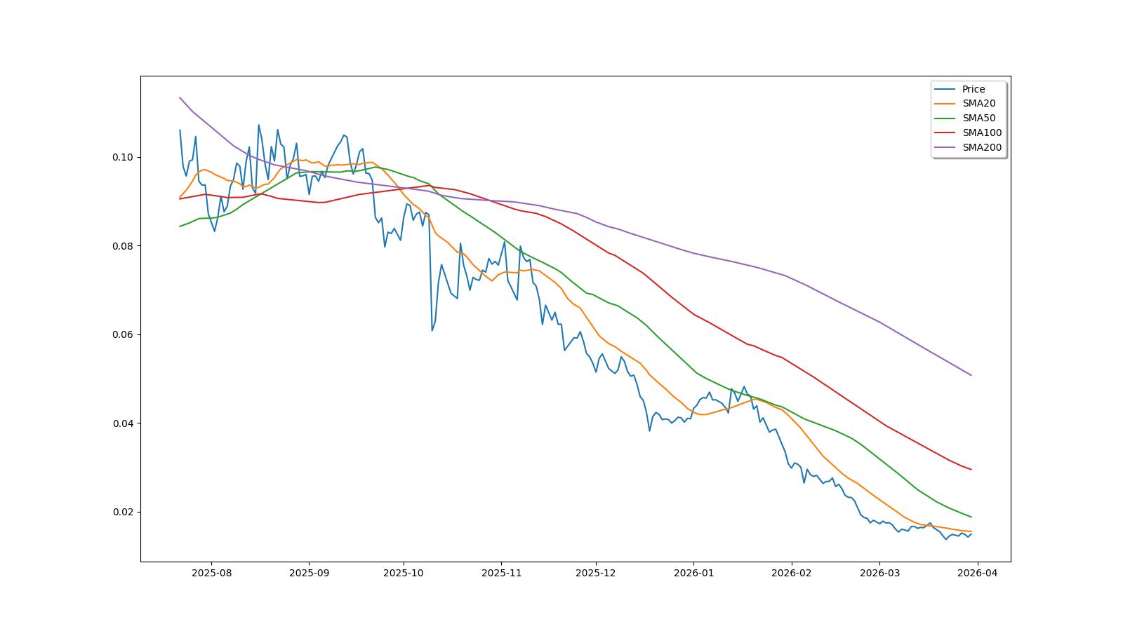 Chromia Simple Moving Averages