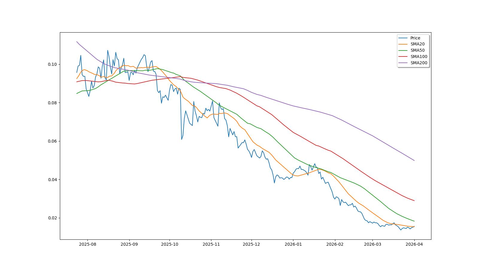 Chromia Simple Moving Averages