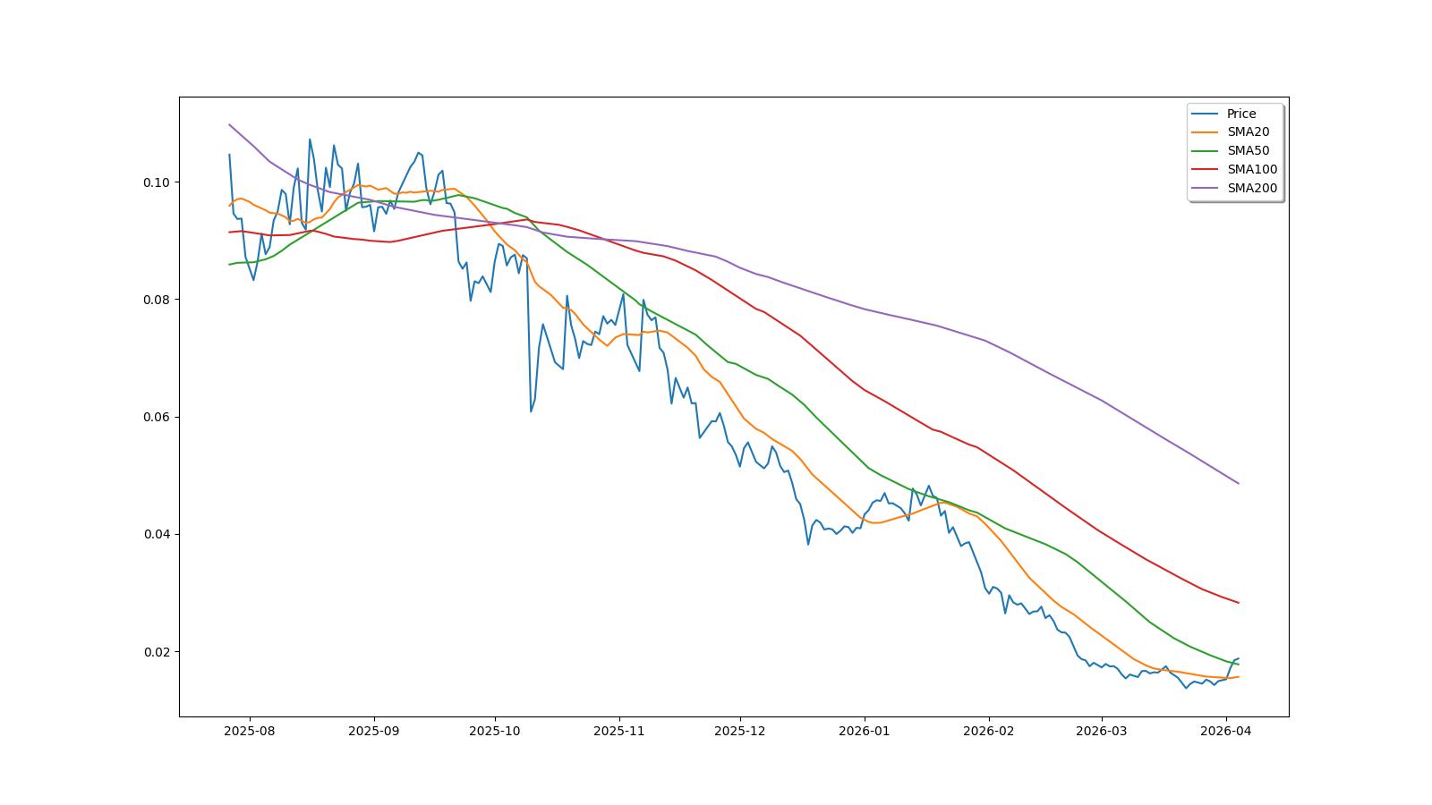 Chromia Simple Moving Averages