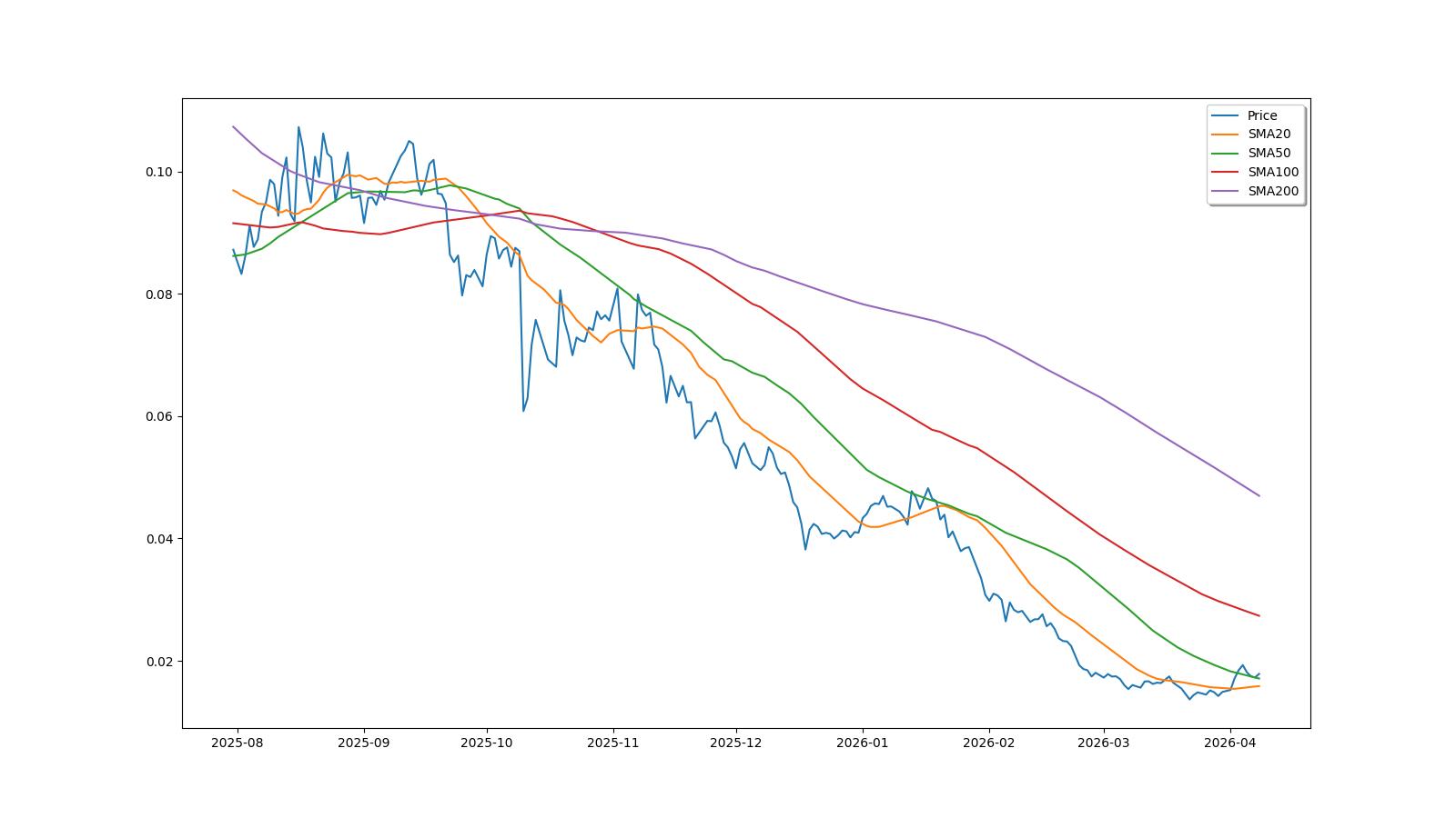 Chromia Simple Moving Averages