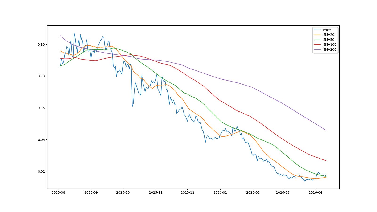 Chromia Simple Moving Averages