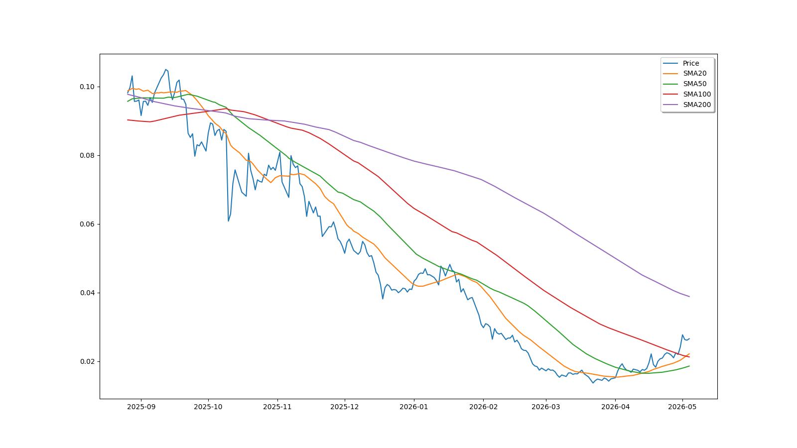 Chromia Simple Moving Averages