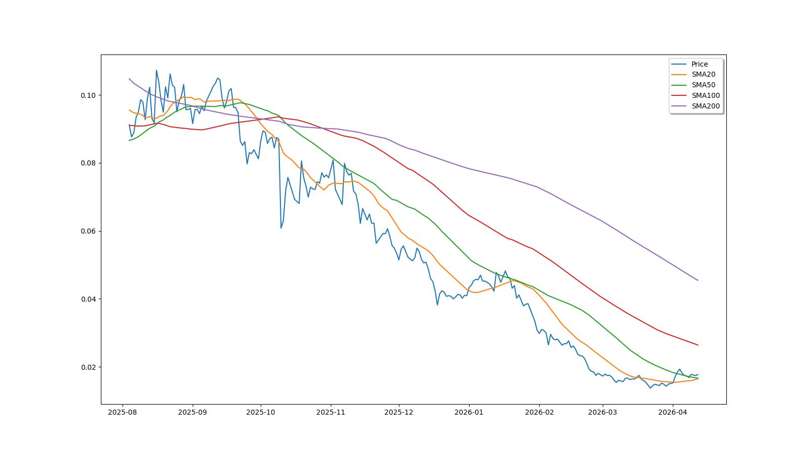 Chromia Simple Moving Averages