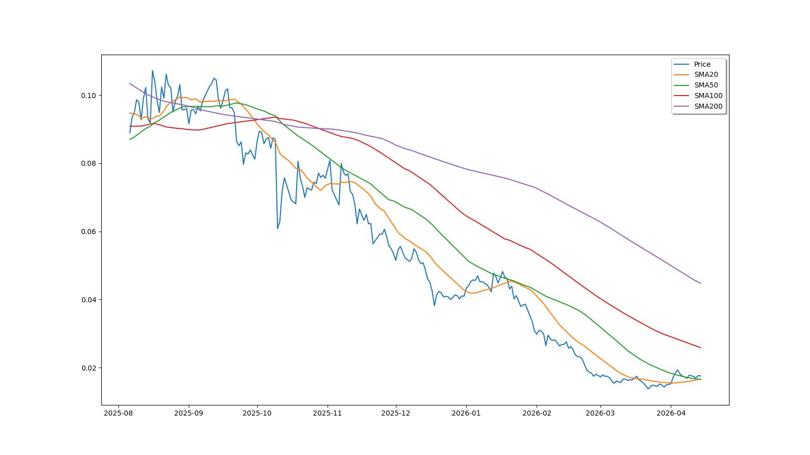 Chromia Simple Moving Averages