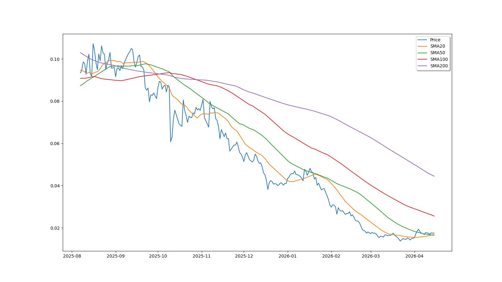Chromia Simple Moving Averages