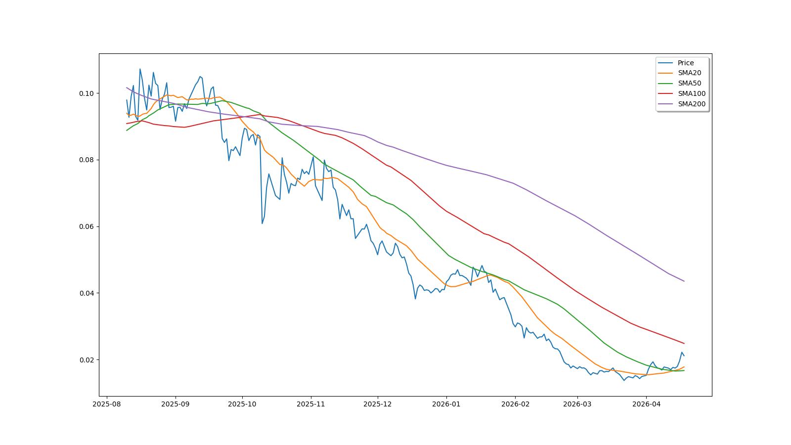 Chromia Simple Moving Averages