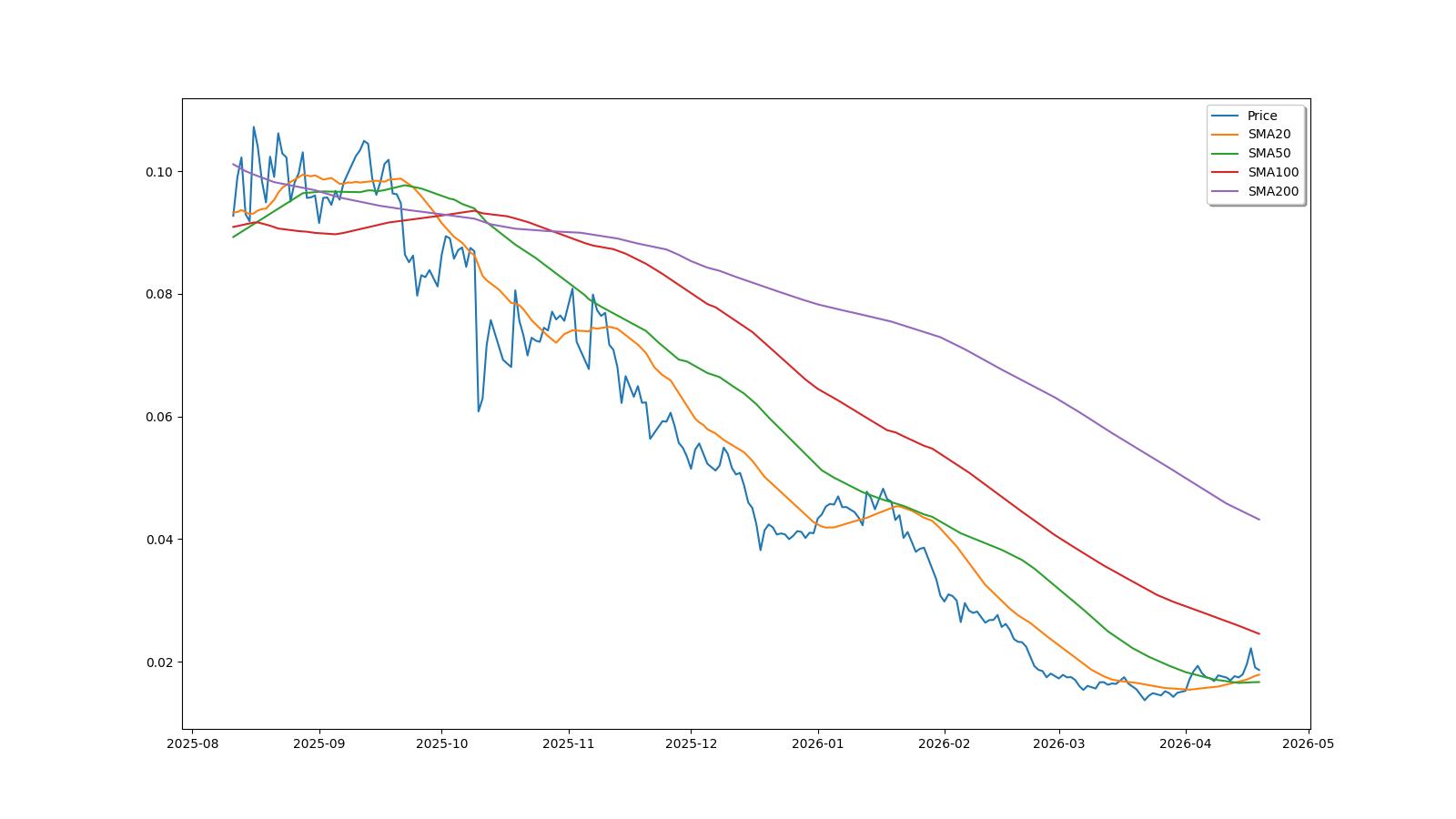 Chromia Simple Moving Averages