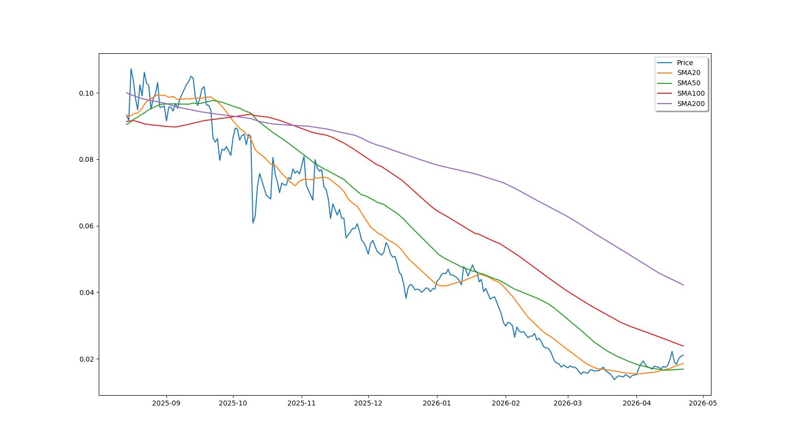 Chromia Simple Moving Averages