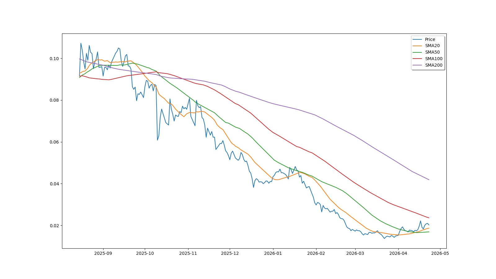 Chromia Simple Moving Averages