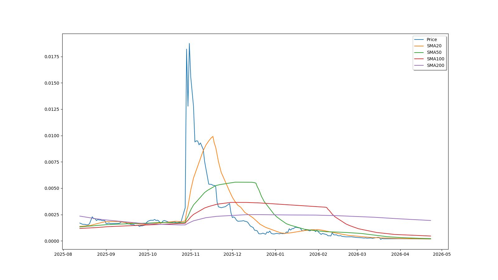 Chronicle Simple Moving Averages
