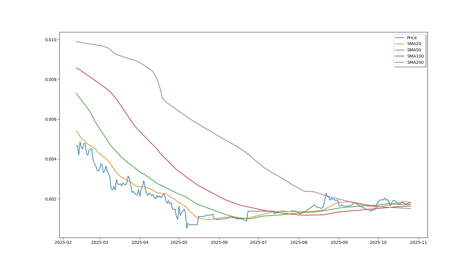 Chronicle Simple Moving Averages