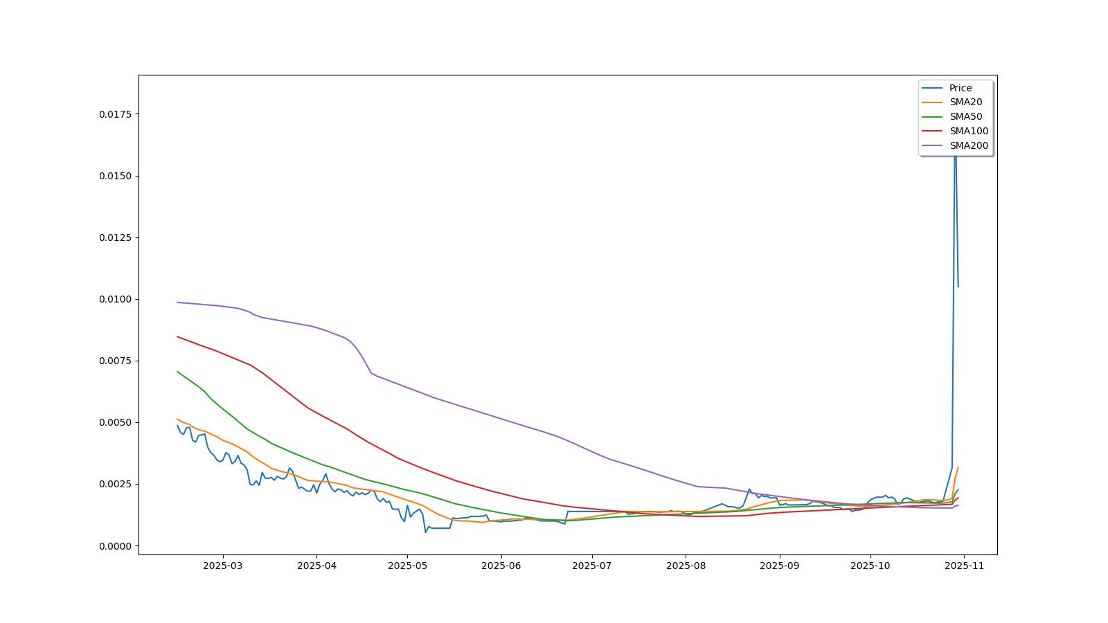 Chronicle Simple Moving Averages
