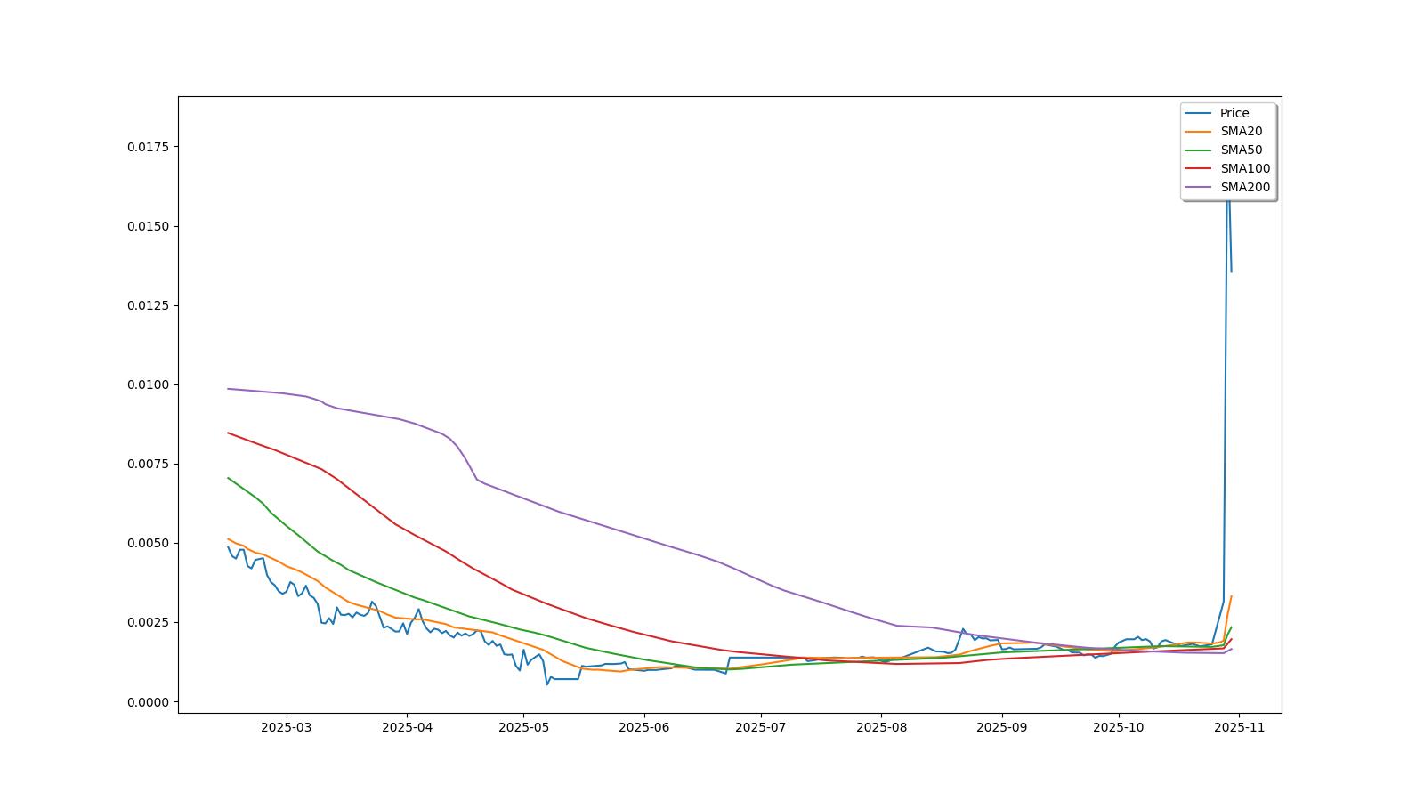 Chronicle Simple Moving Averages