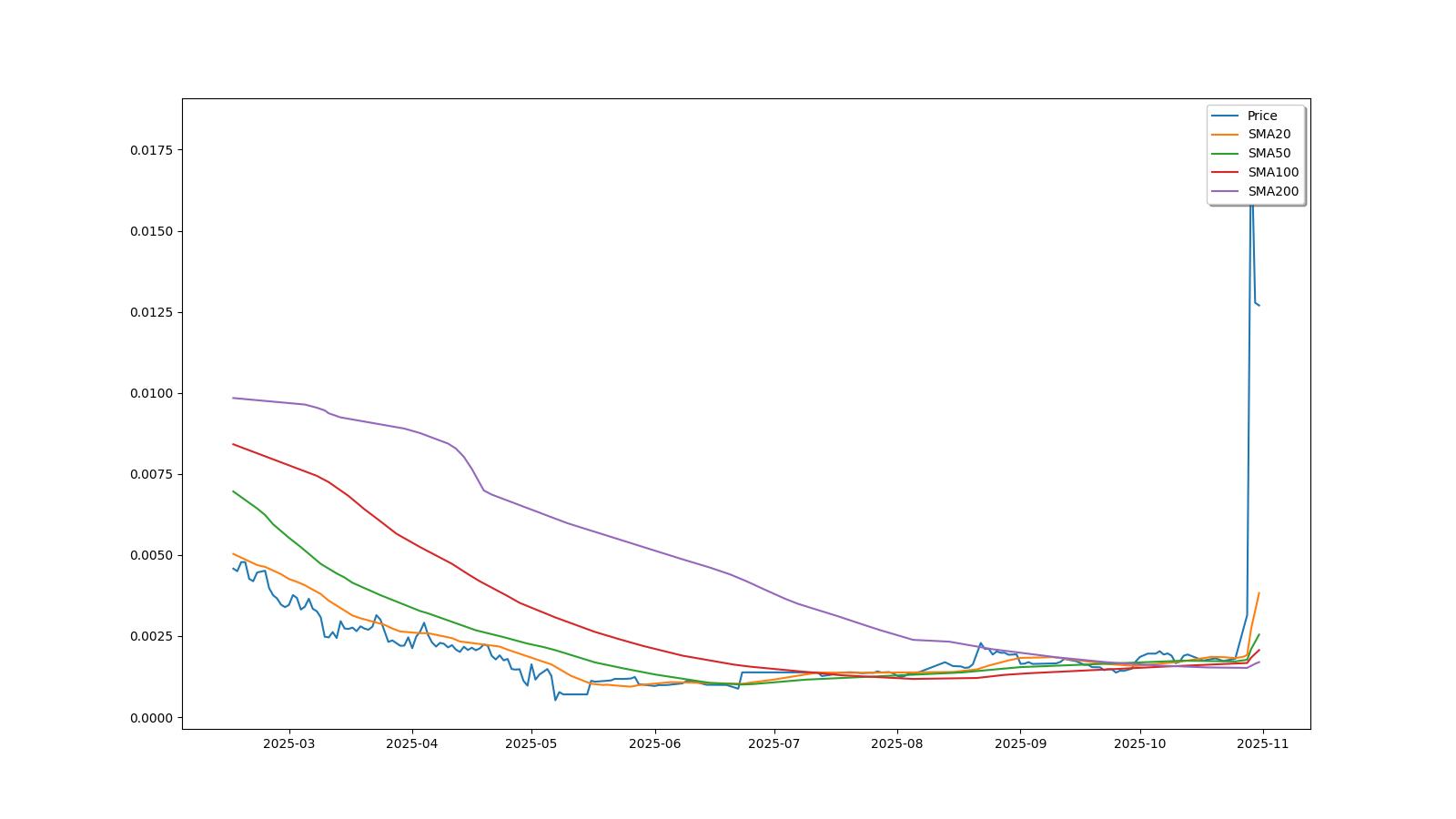 Chronicle Simple Moving Averages
