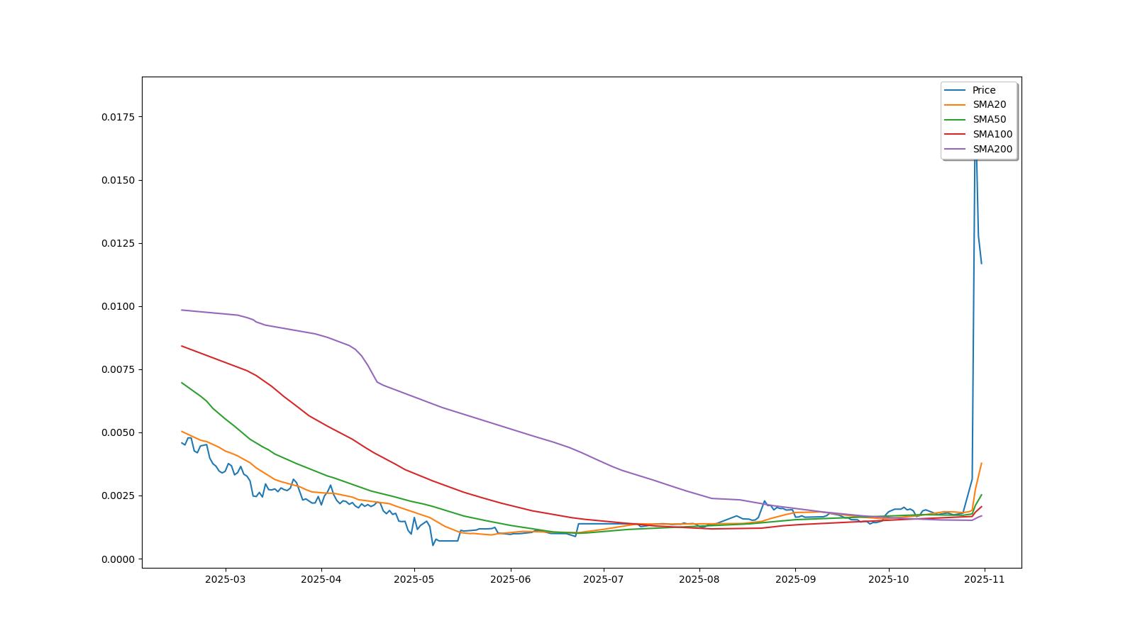 Chronicle Simple Moving Averages