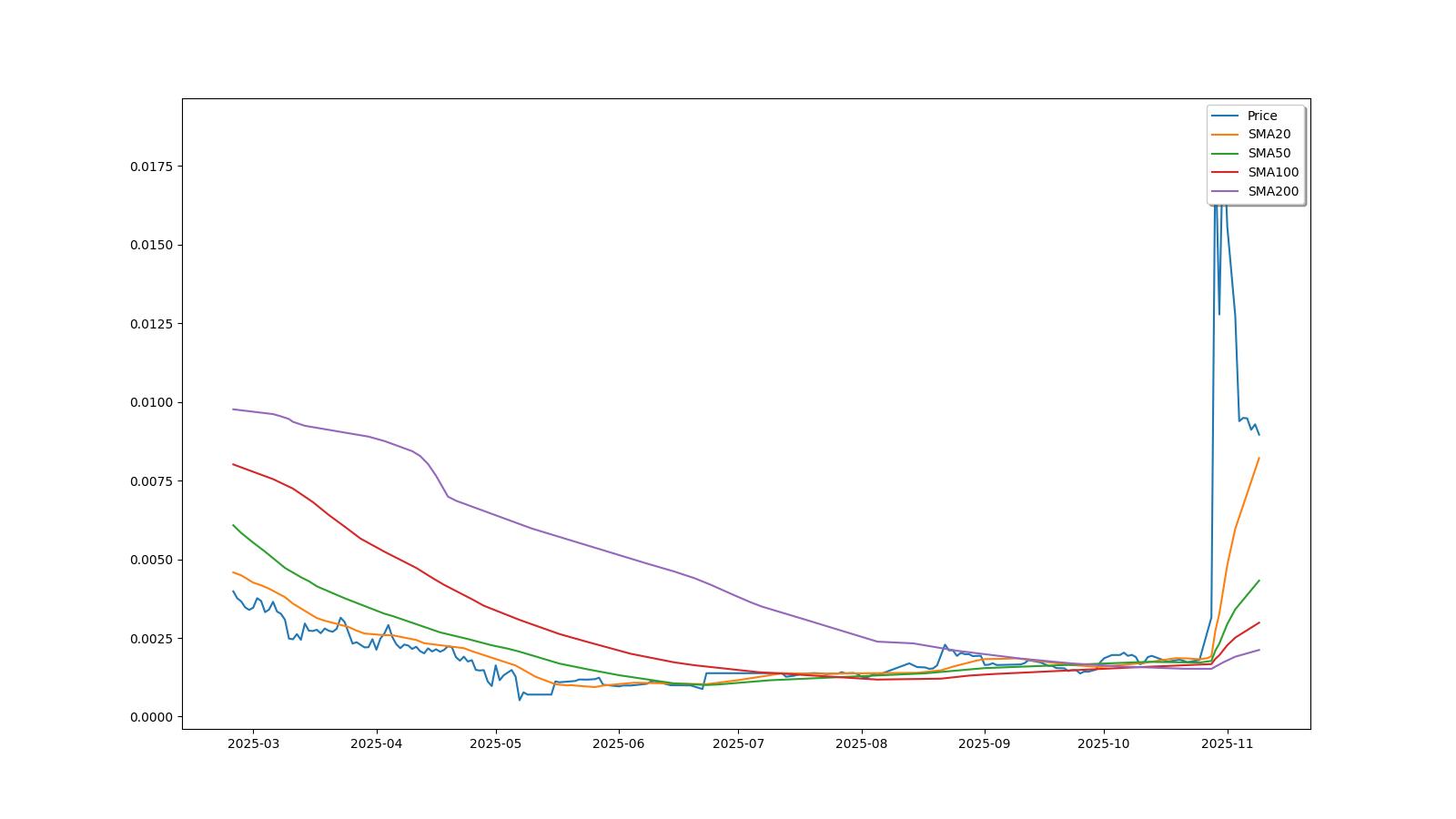 Chronicle Simple Moving Averages