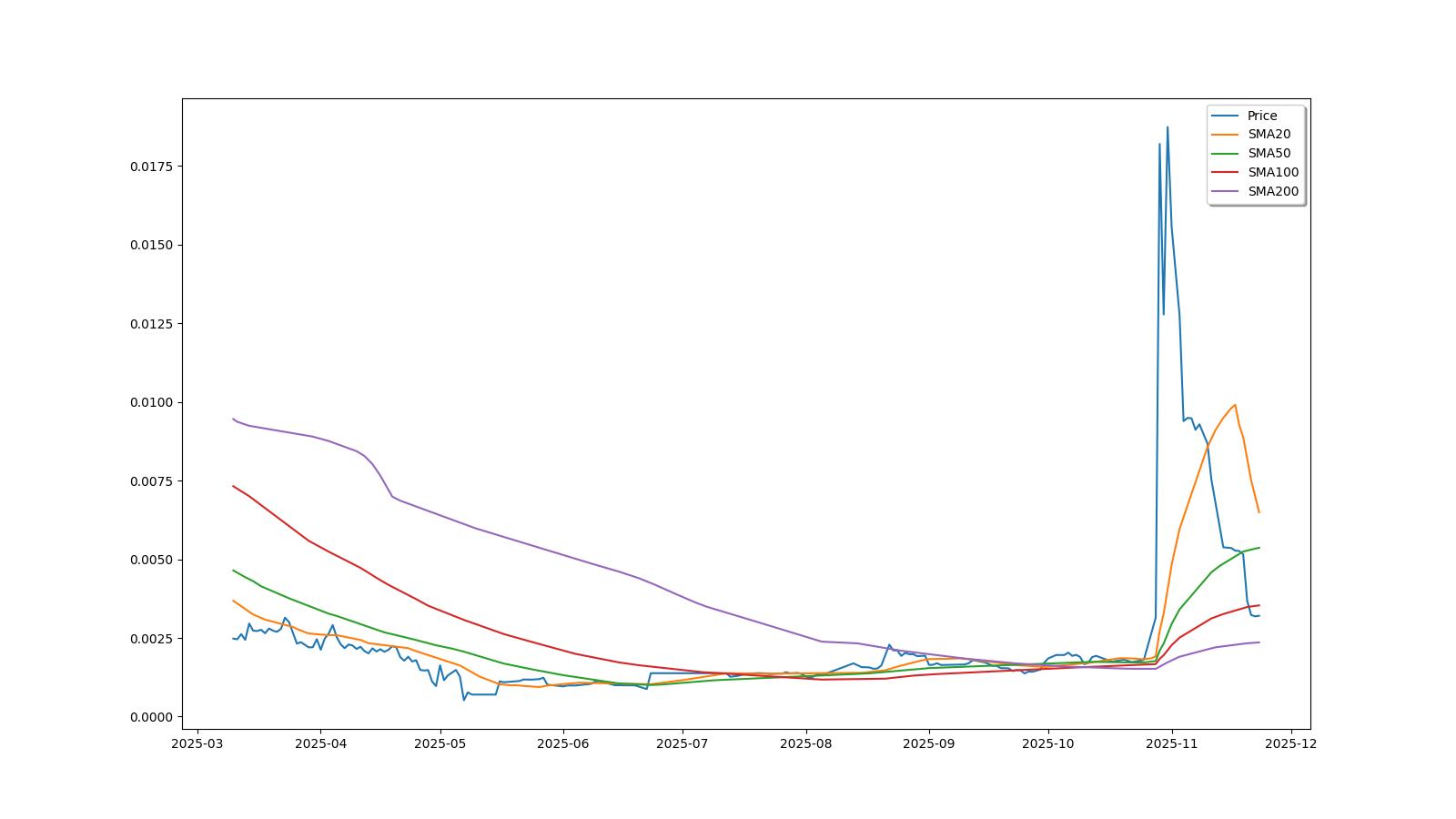 Chronicle Simple Moving Averages