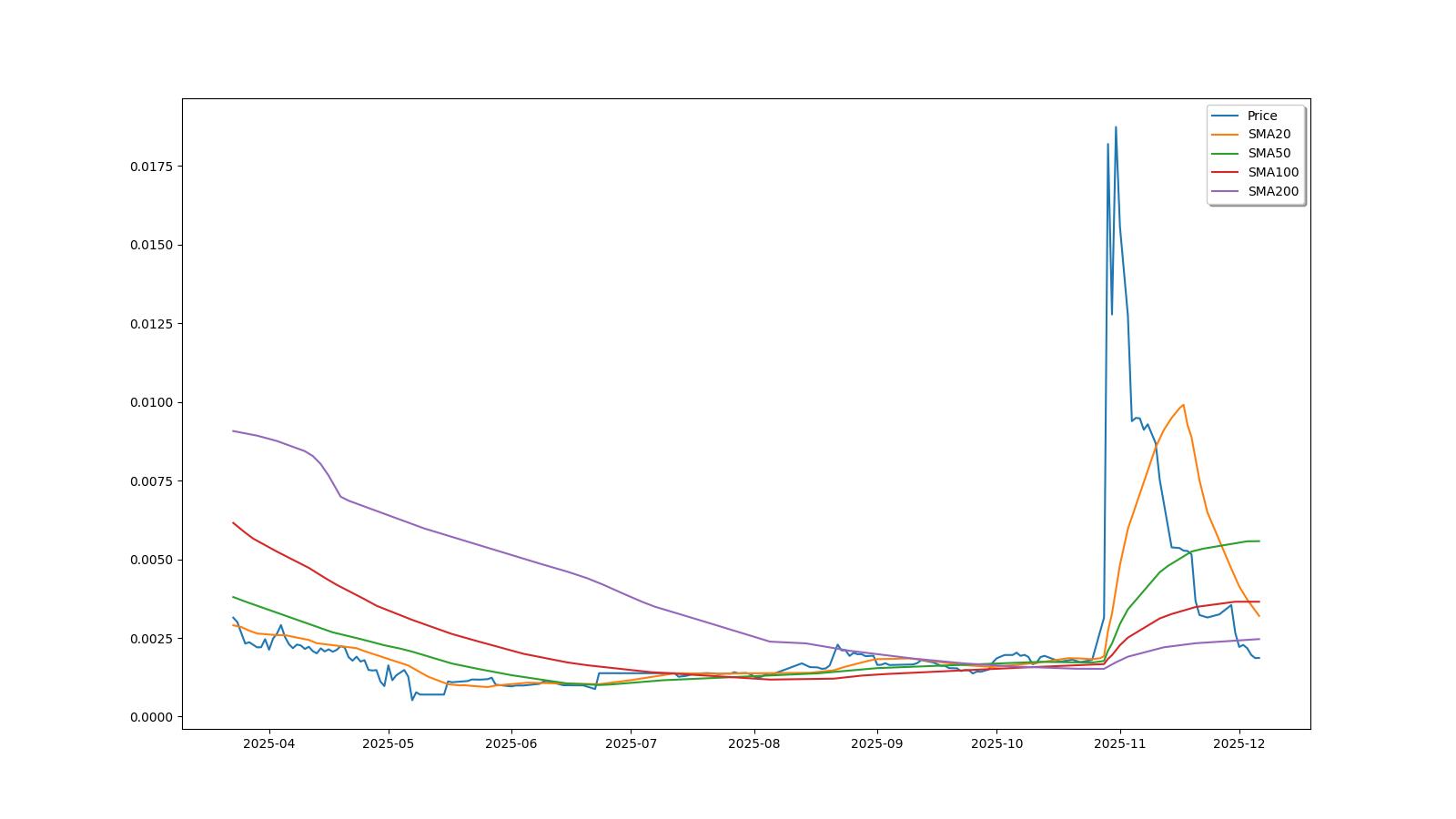 Chronicle Simple Moving Averages