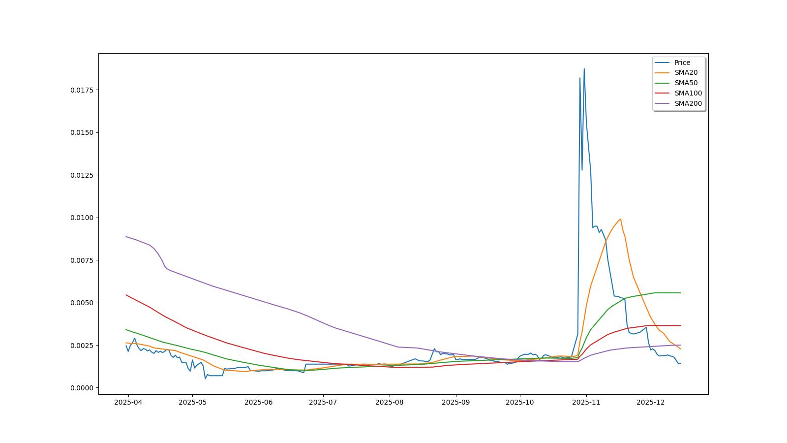 Chronicle Simple Moving Averages