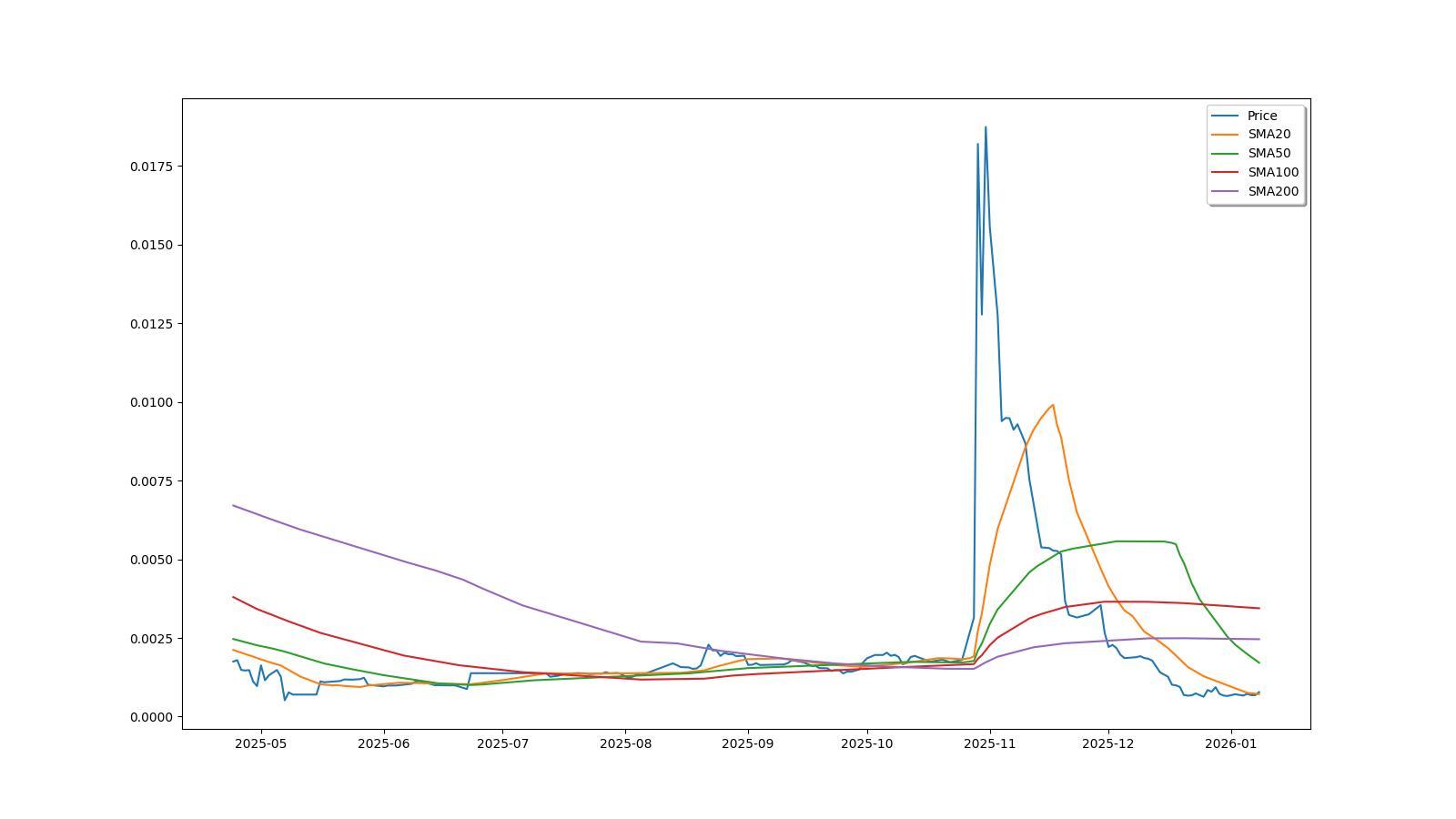 Chronicle Simple Moving Averages
