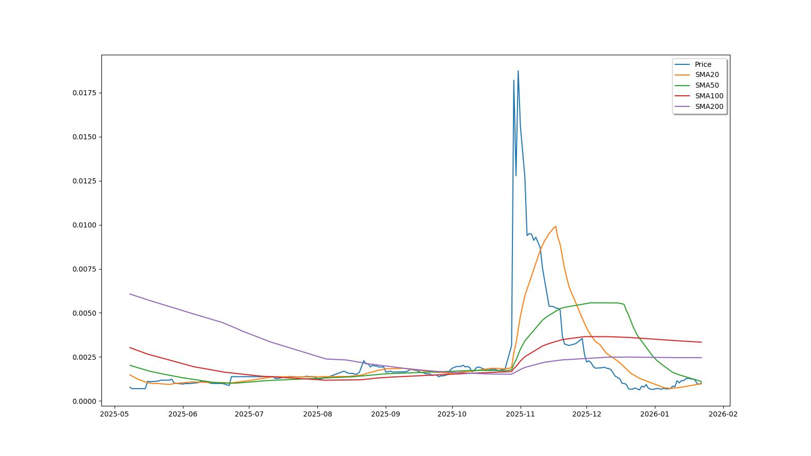 Chronicle Simple Moving Averages