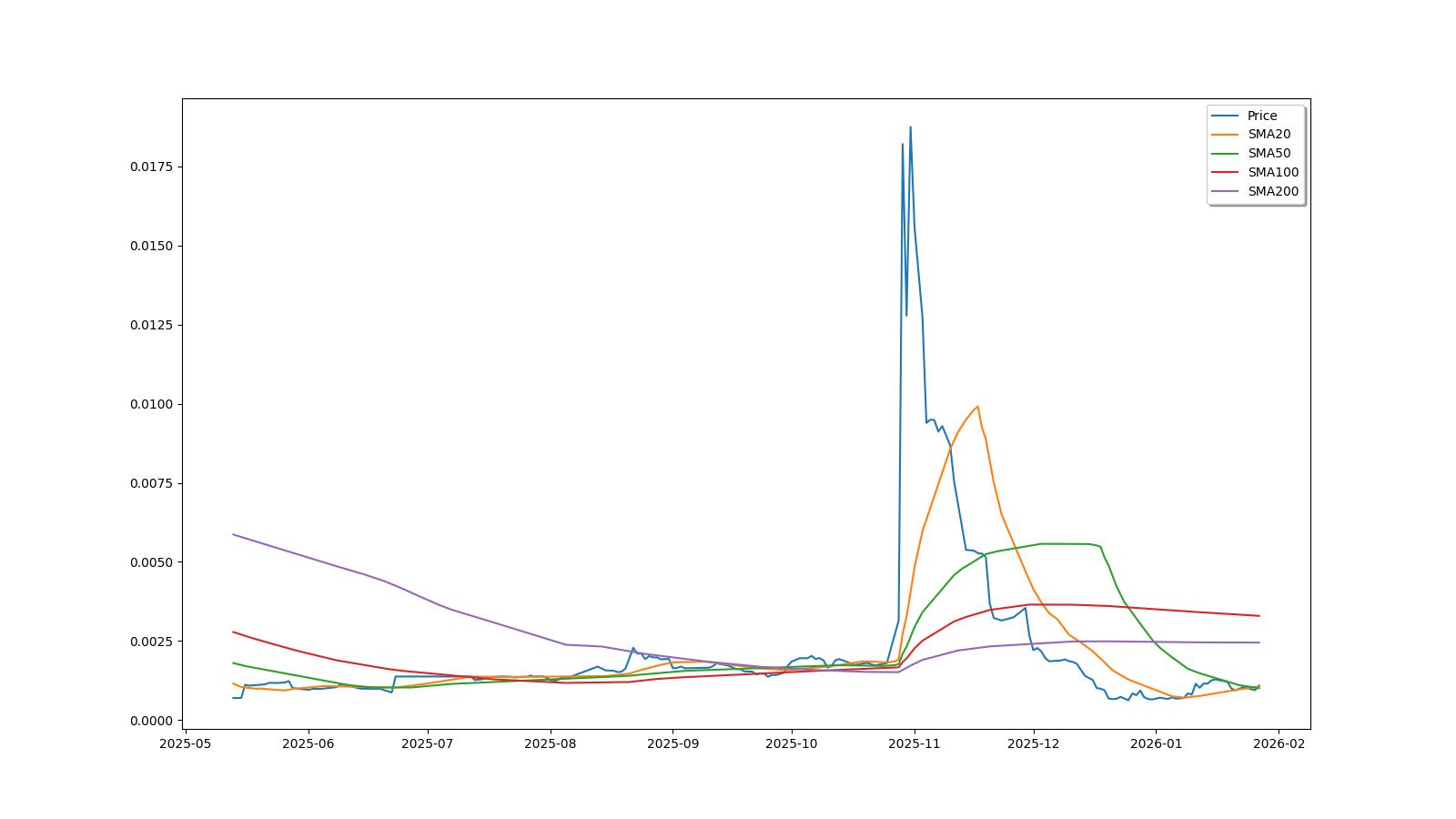 Chronicle Simple Moving Averages