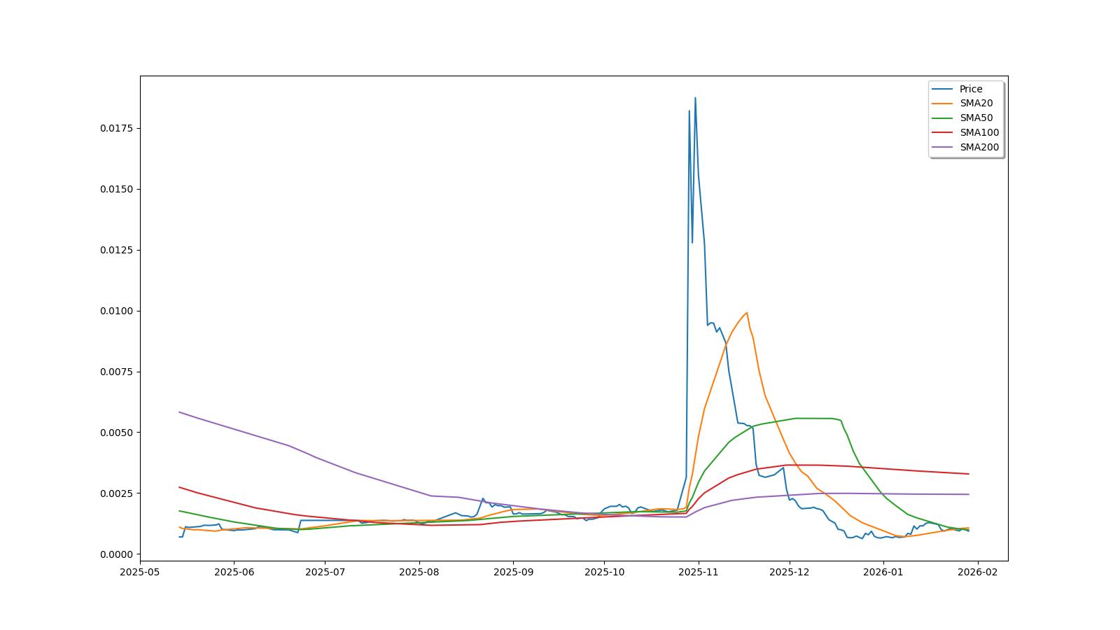 Chronicle Simple Moving Averages