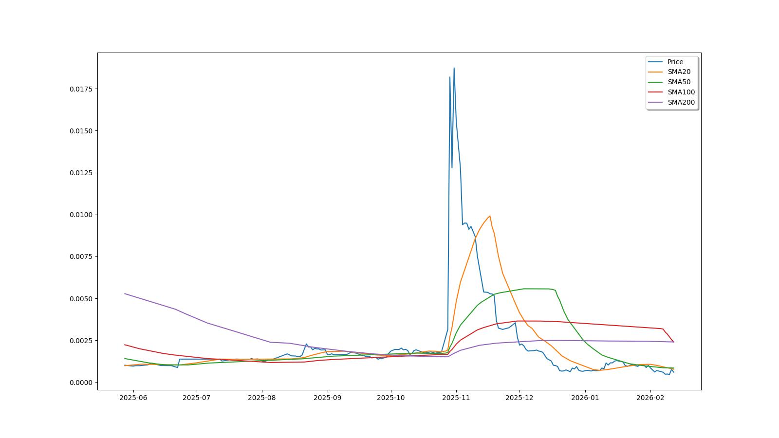 Chronicle Simple Moving Averages