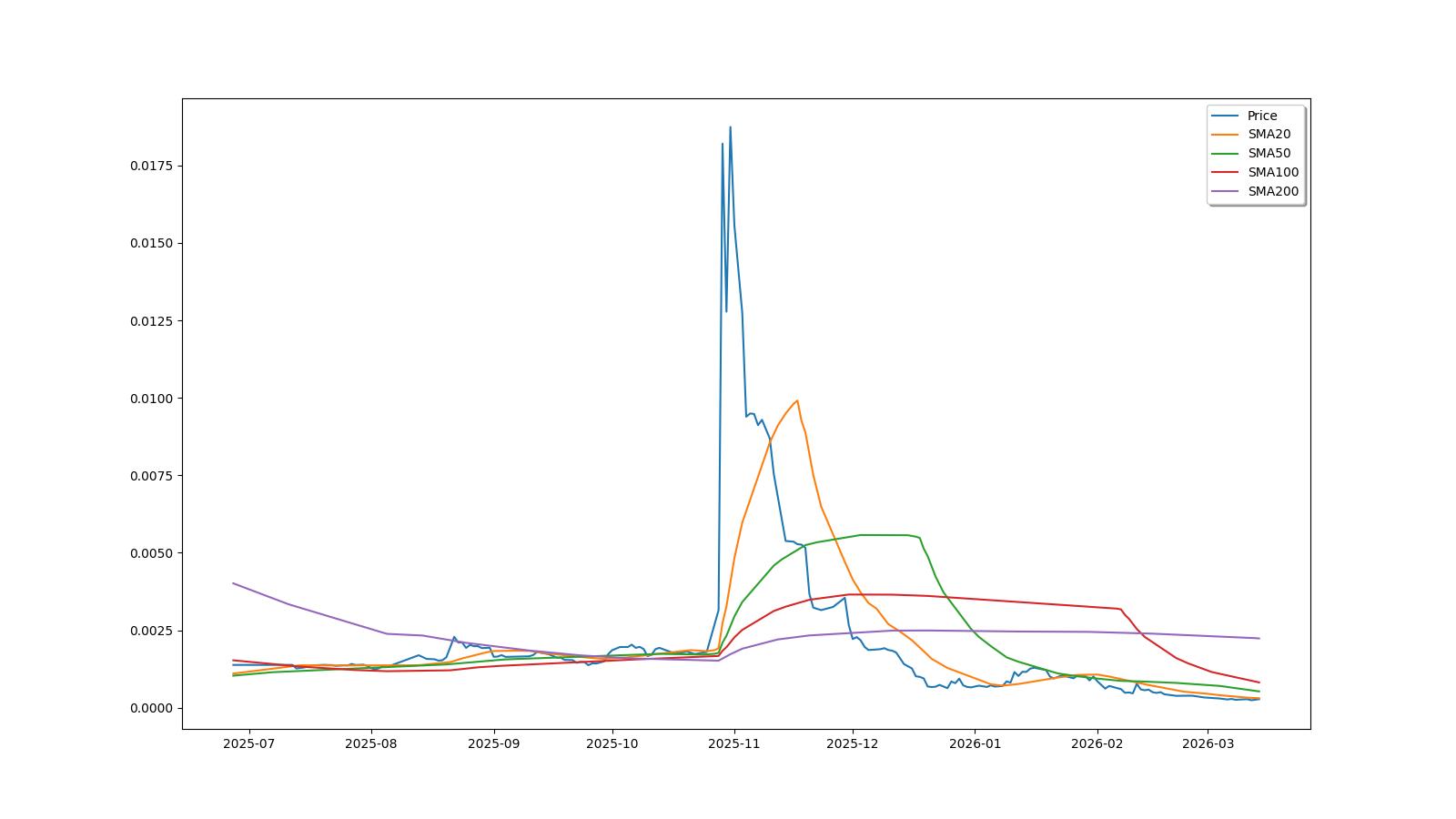 Chronicle Simple Moving Averages