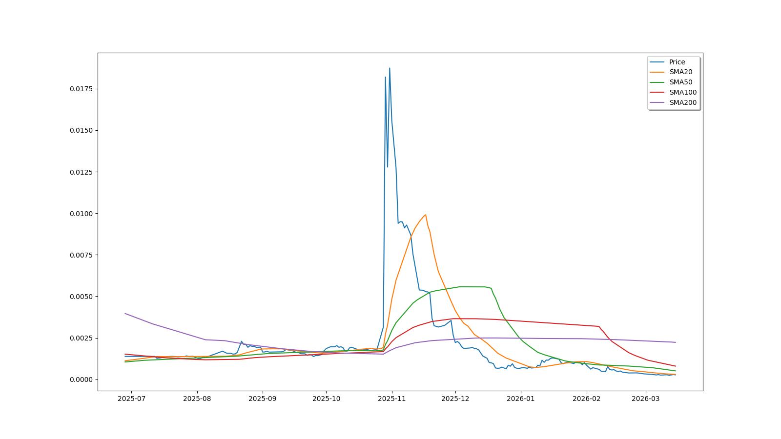 Chronicle Simple Moving Averages