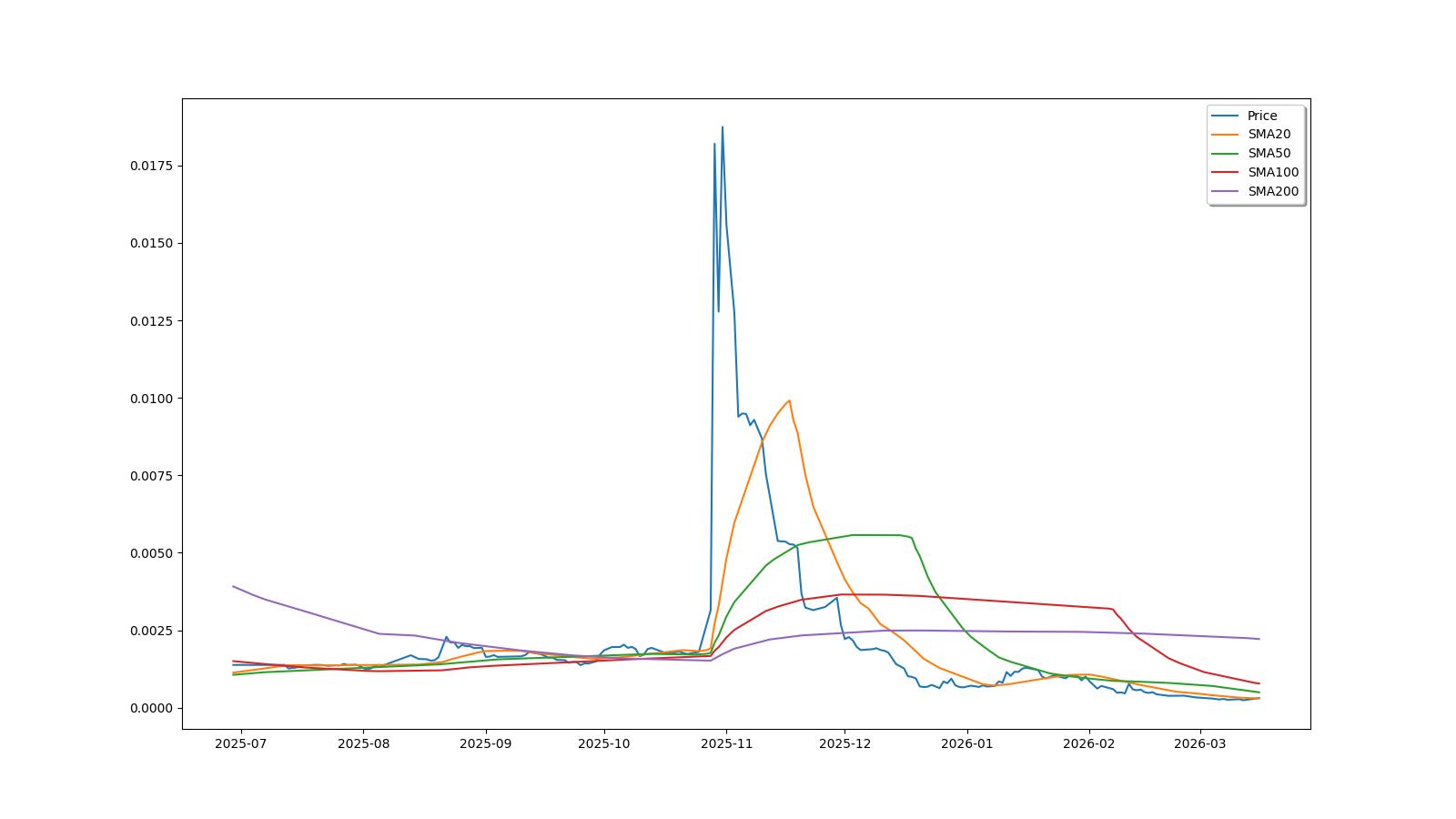 Chronicle Simple Moving Averages