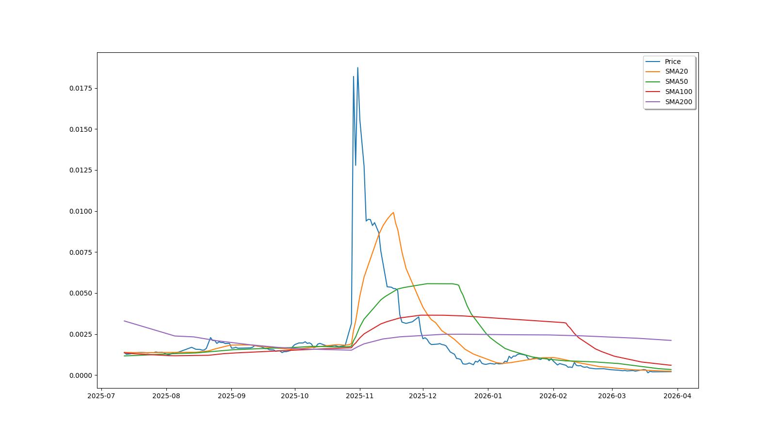 Chronicle Simple Moving Averages