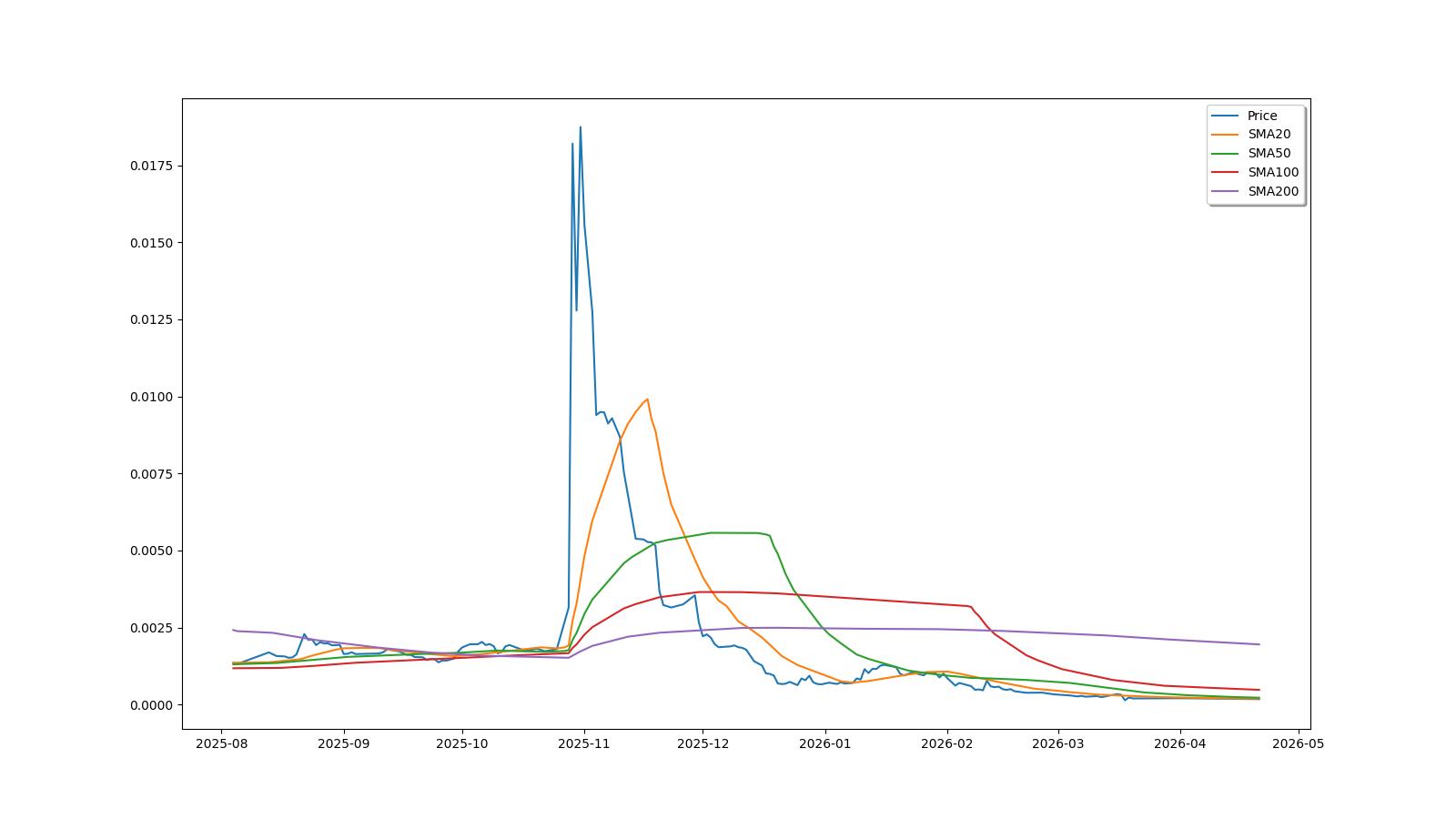 Chronicle Simple Moving Averages
