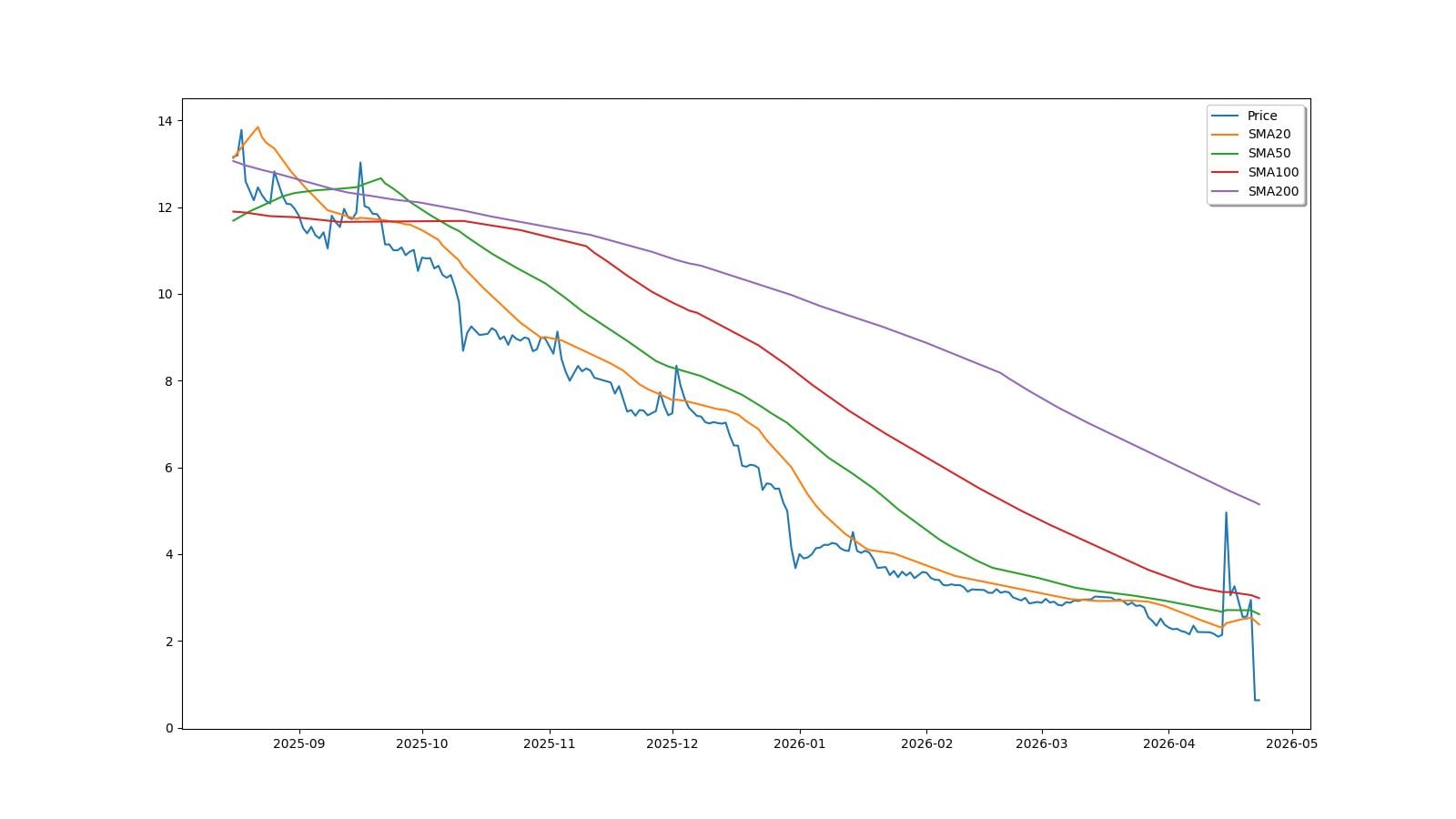 Chrono.tech Simple Moving Averages