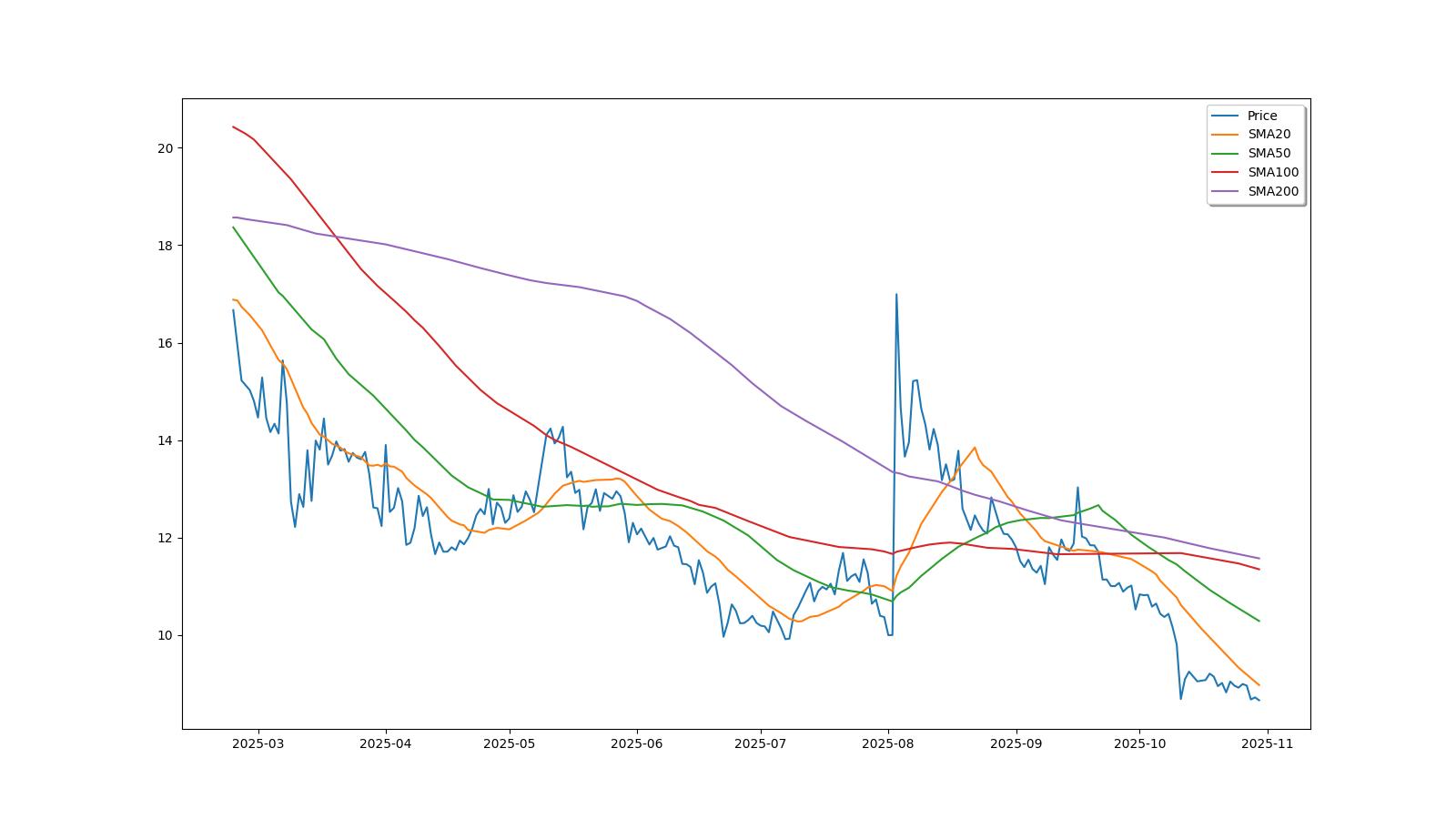 Chrono.tech Simple Moving Averages