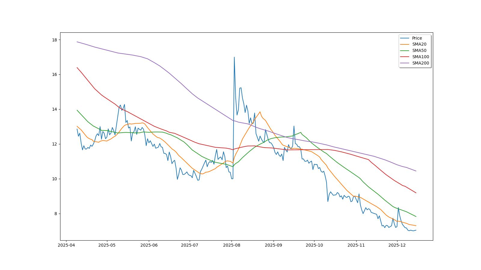Chrono.tech Simple Moving Averages