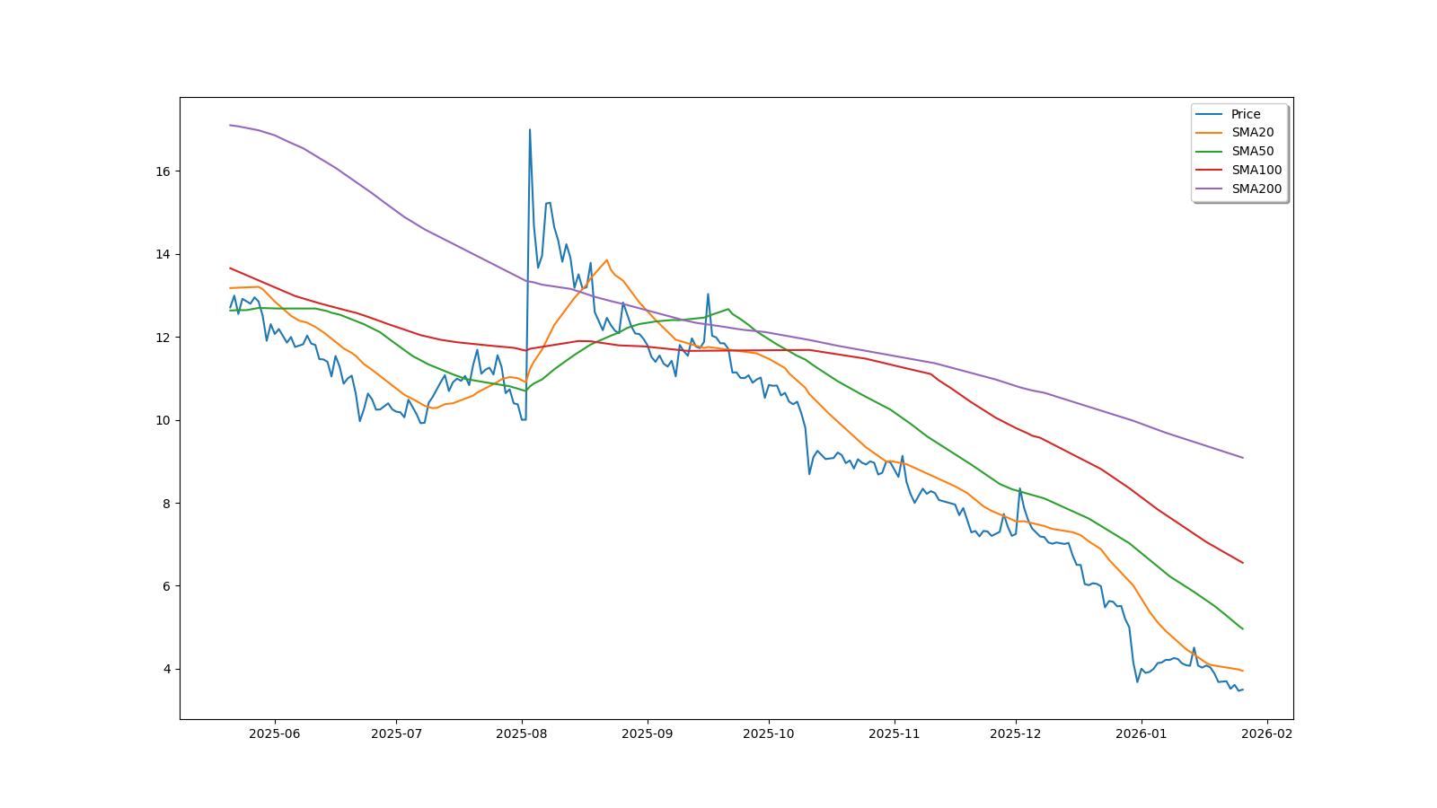 Chrono.tech Simple Moving Averages