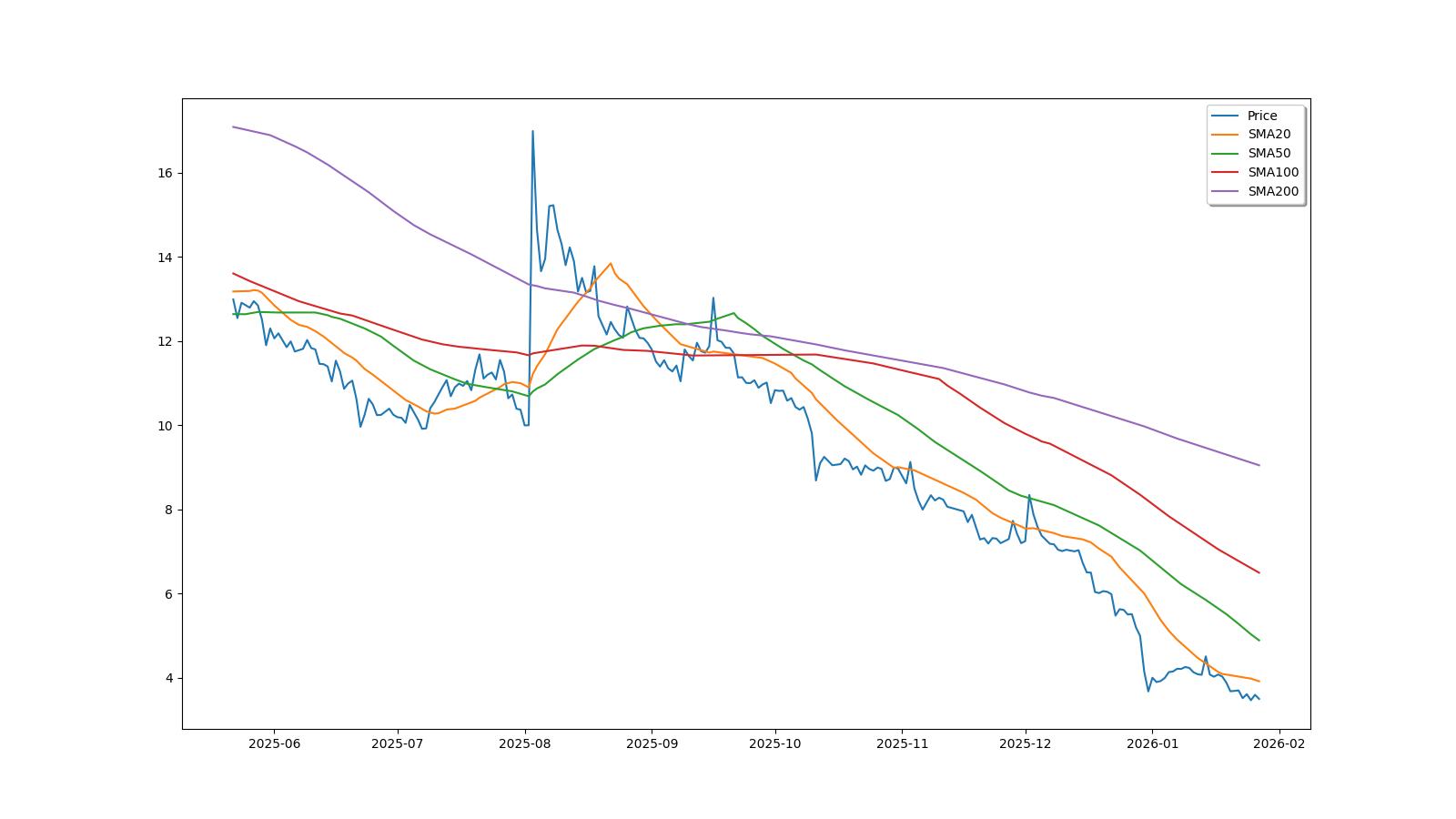 Chrono.tech Simple Moving Averages