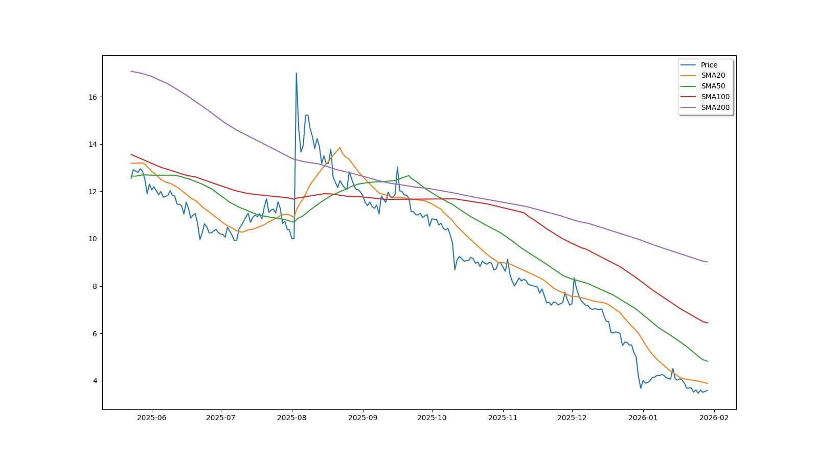 Chrono.tech Simple Moving Averages
