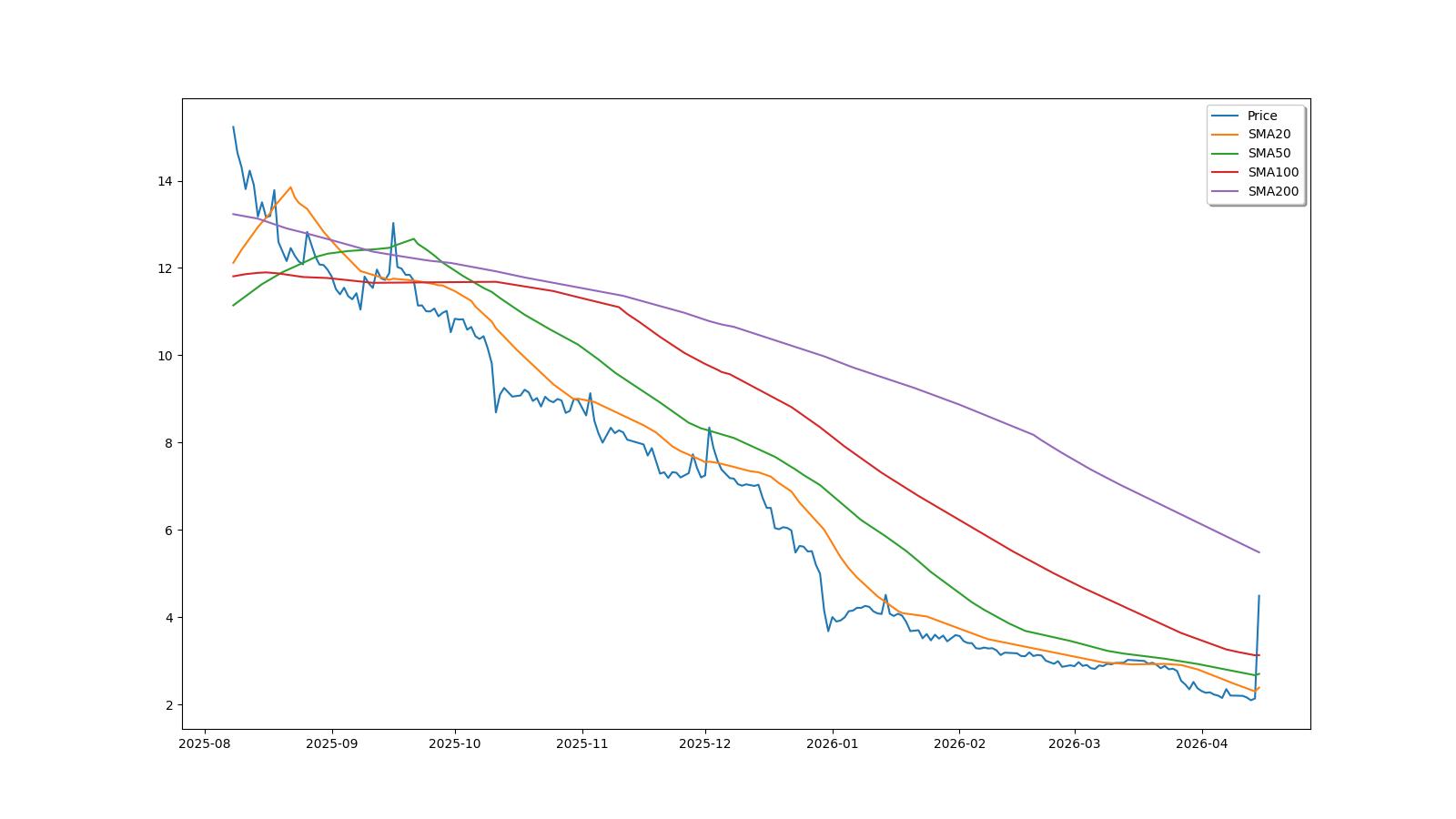 Chrono.tech Simple Moving Averages