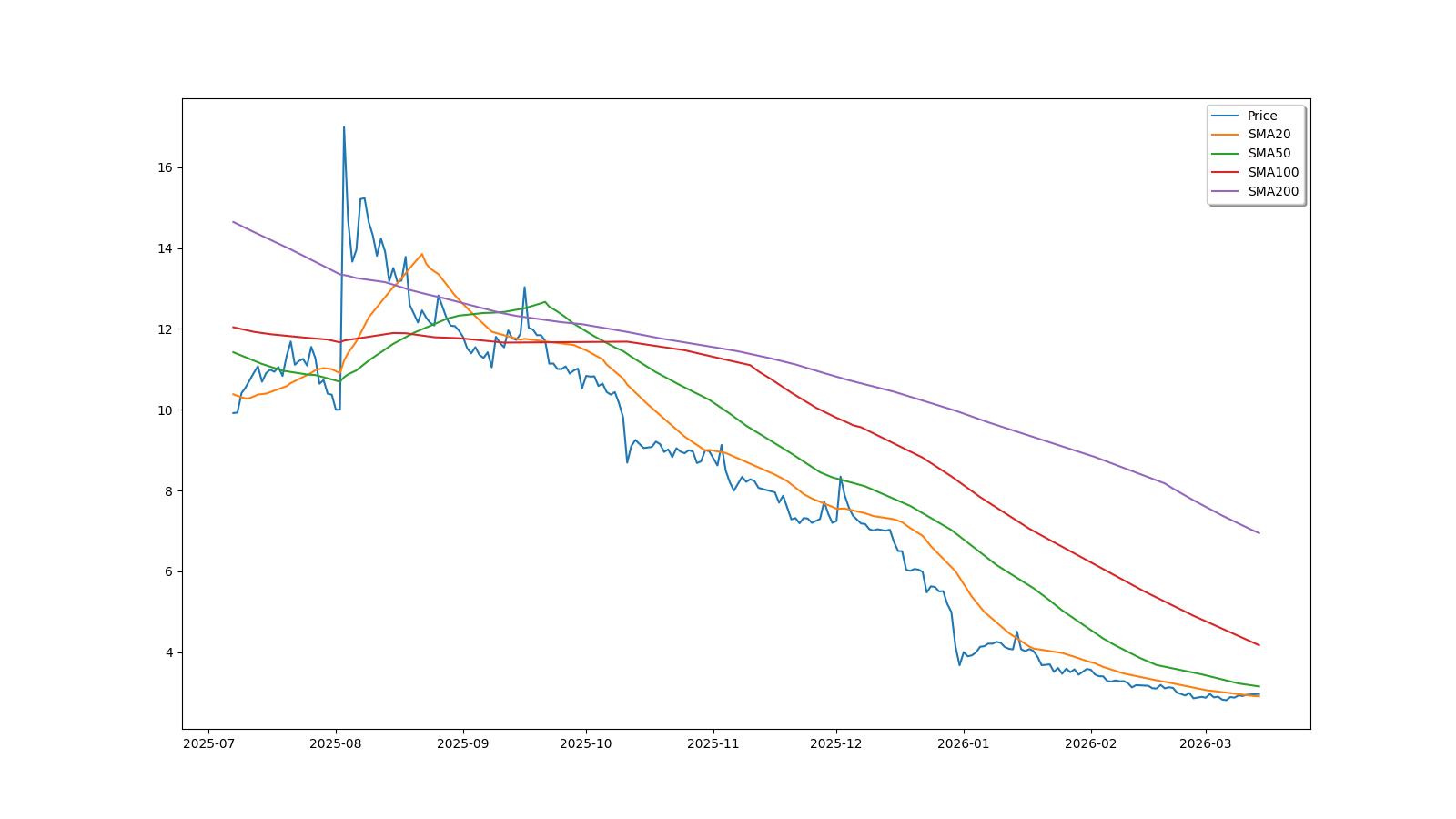 Chrono.tech Simple Moving Averages
