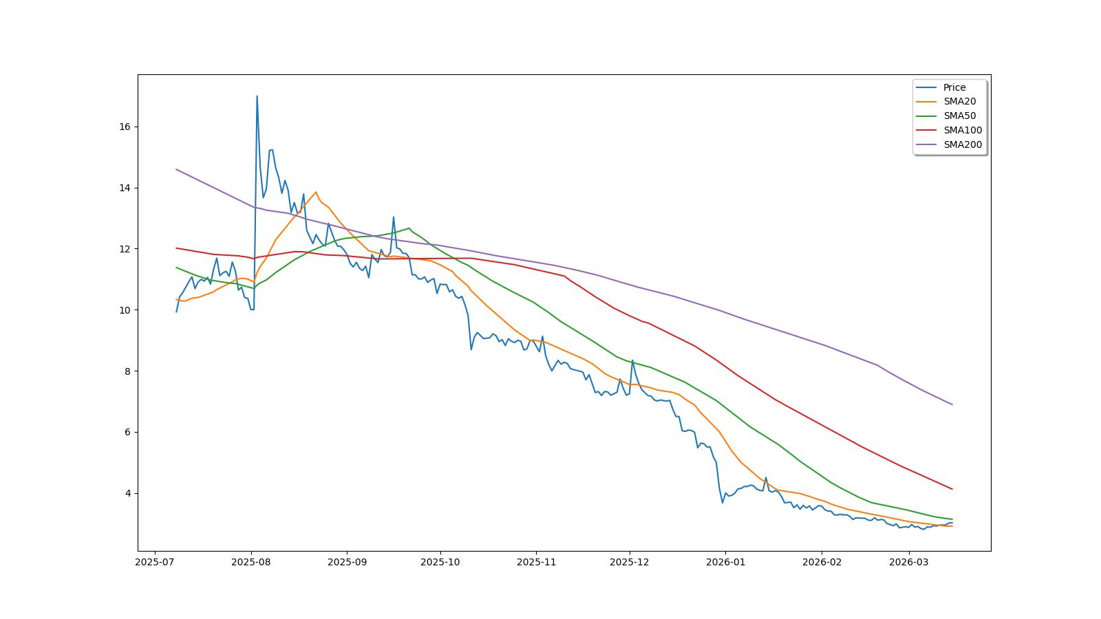 Chrono.tech Simple Moving Averages