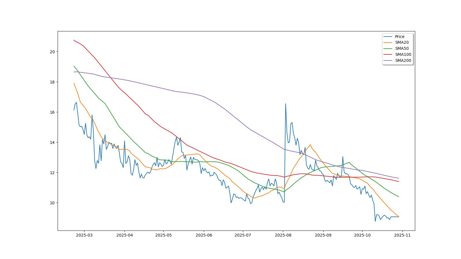 Chrono.tech Simple Moving Averages