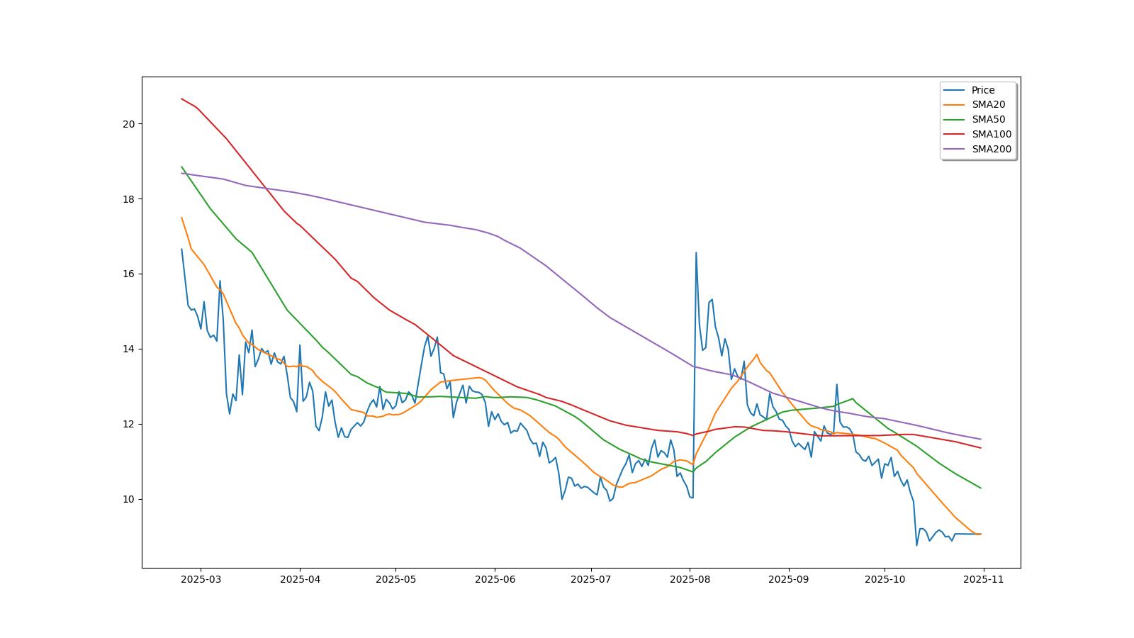 Chrono.tech Simple Moving Averages
