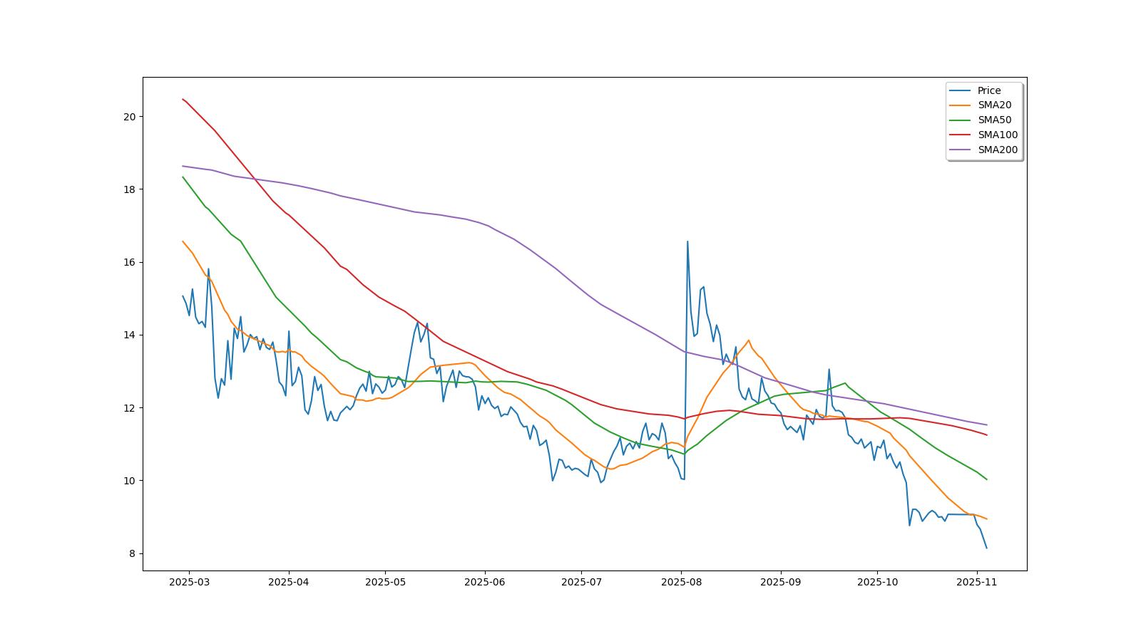 Chrono.tech Simple Moving Averages