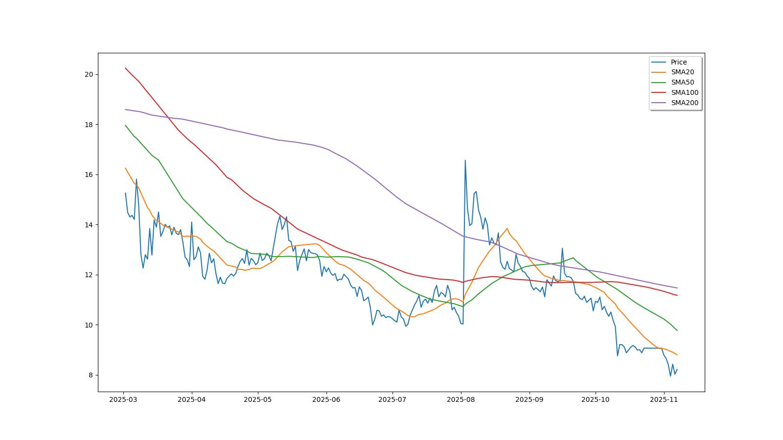 Chronobank Simple Moving Averages