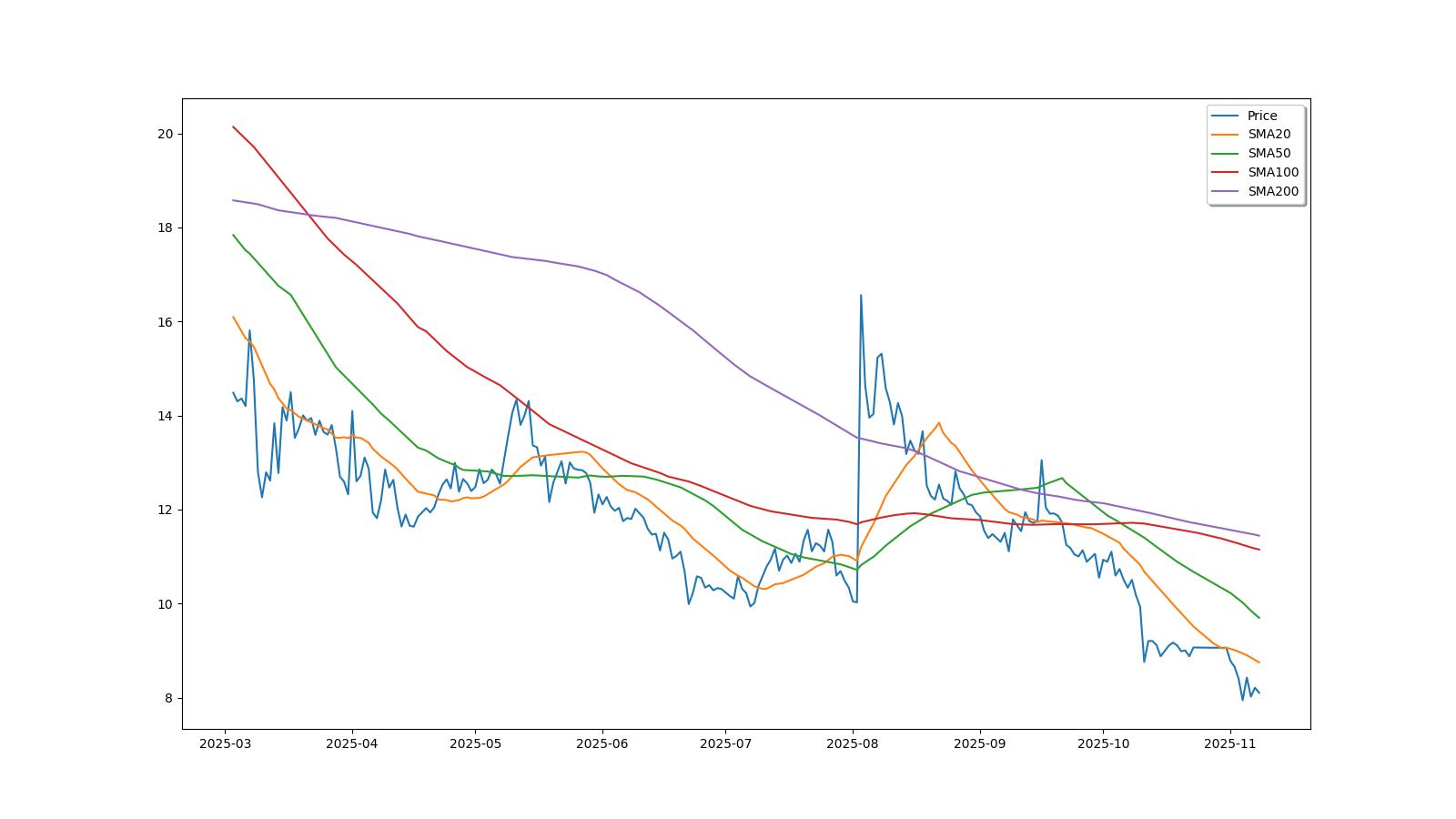 Chrono.tech Simple Moving Averages