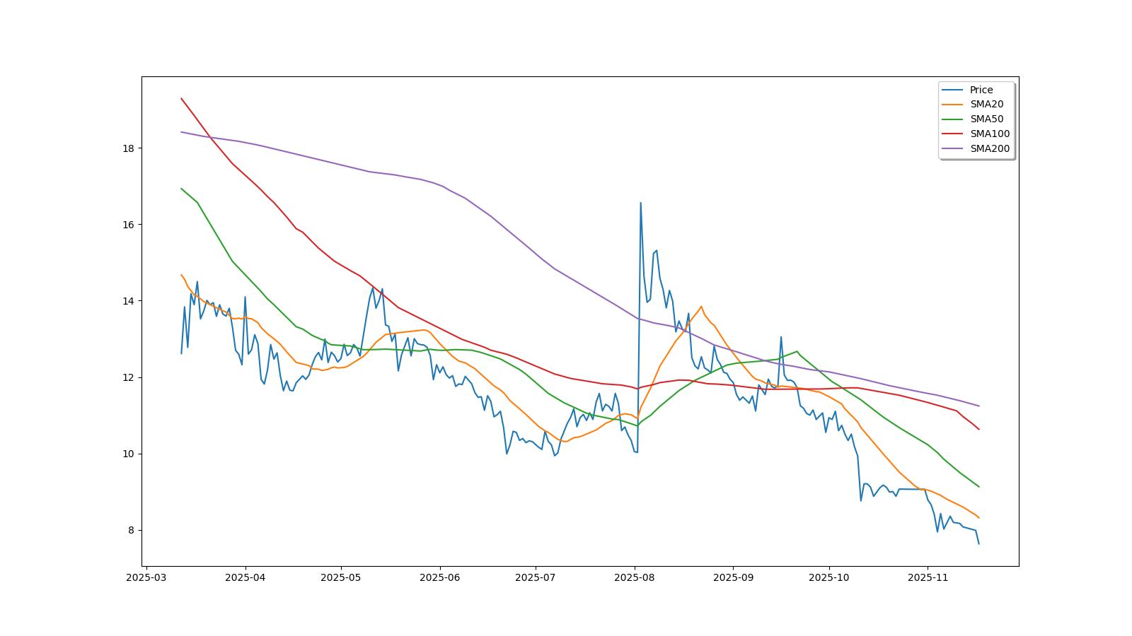Chrono.tech Simple Moving Averages