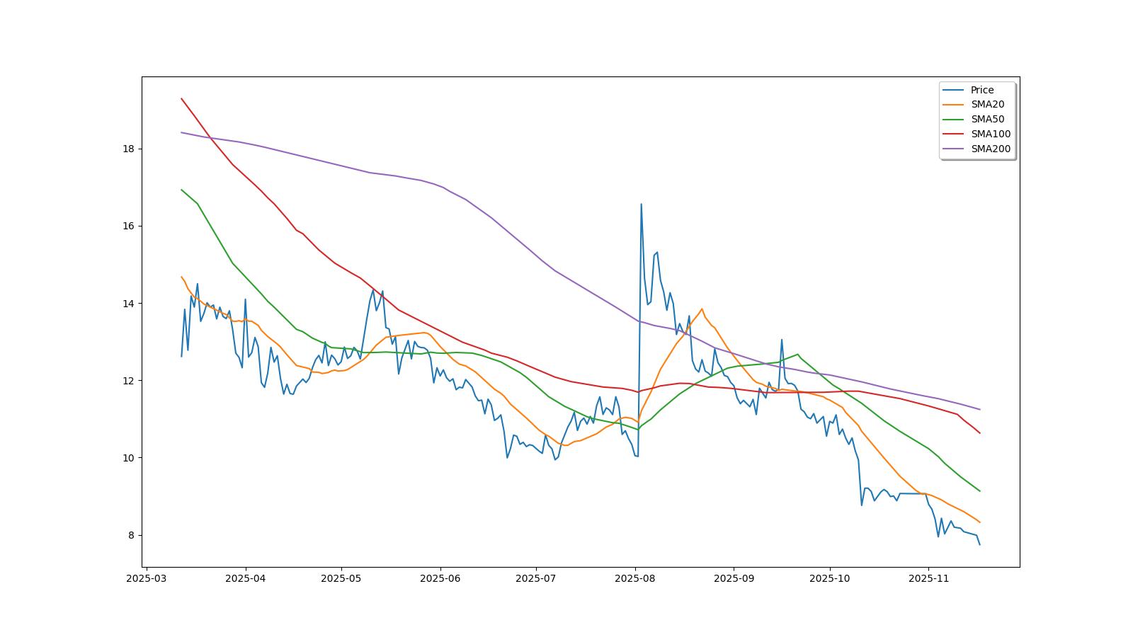 Chronobank Simple Moving Averages
