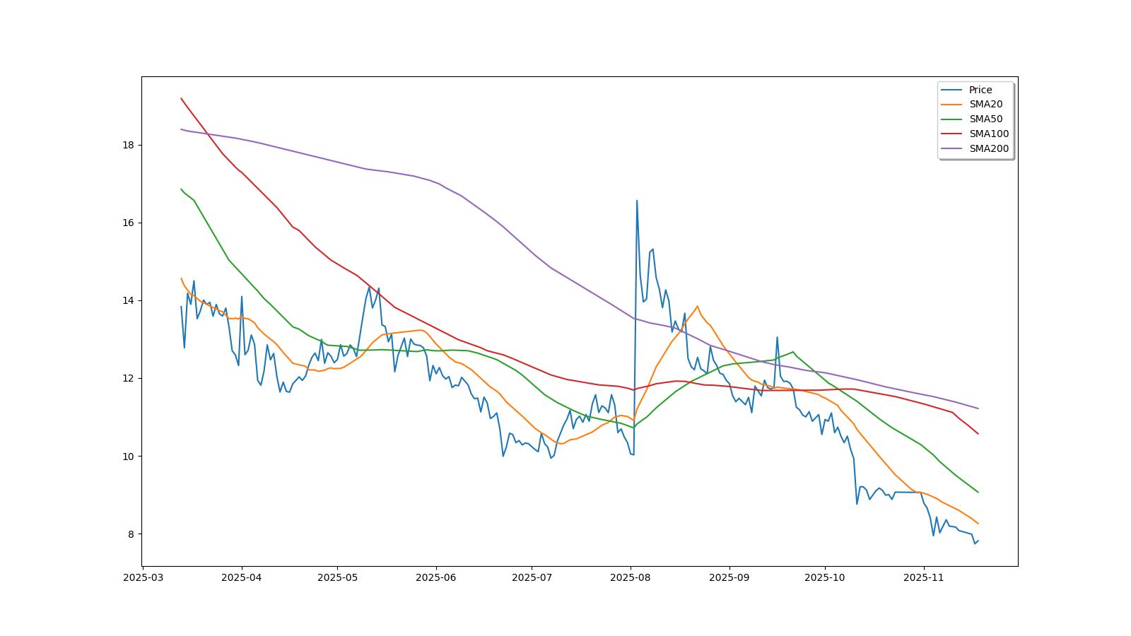 Chrono.tech Simple Moving Averages